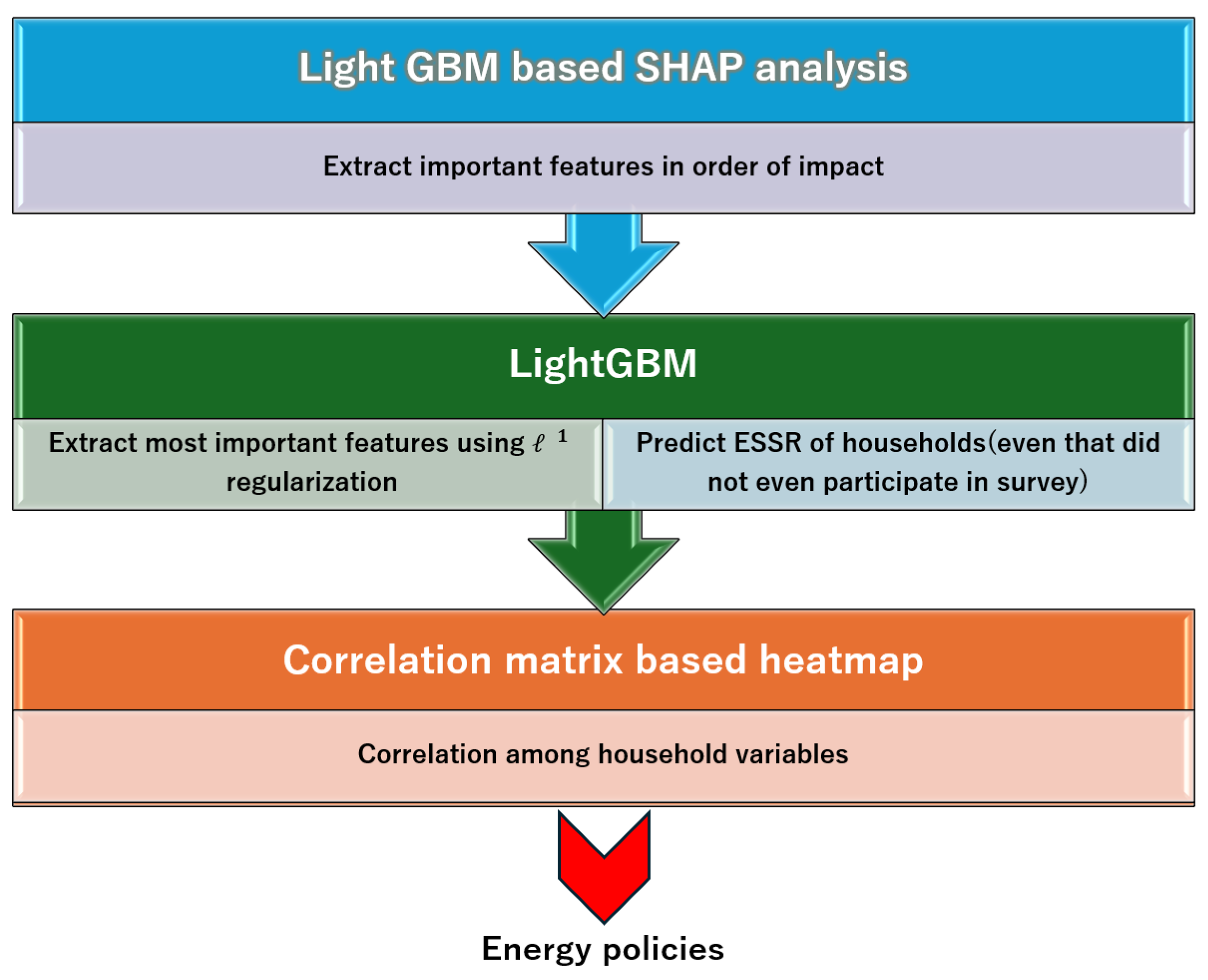 SHAP, LightGBM, and Correlation Matrix Based Framework for Analyzing Household Energy Data ...