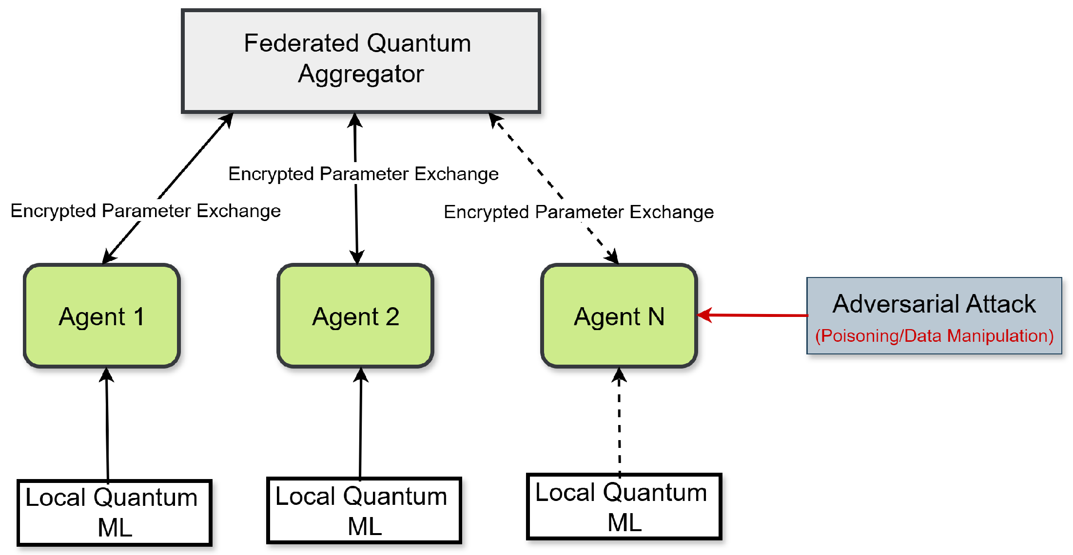 Federated Quantum Machine Learning for Distributed Cybersecurity in ...
