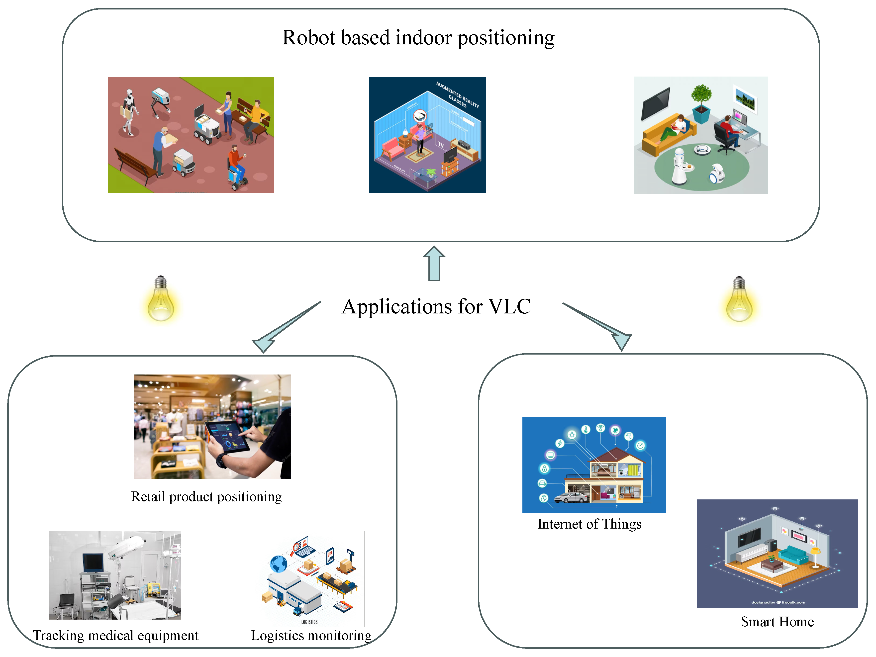A Survey of Visible Light Communication Based Indoor Positioning Systems - [v1]