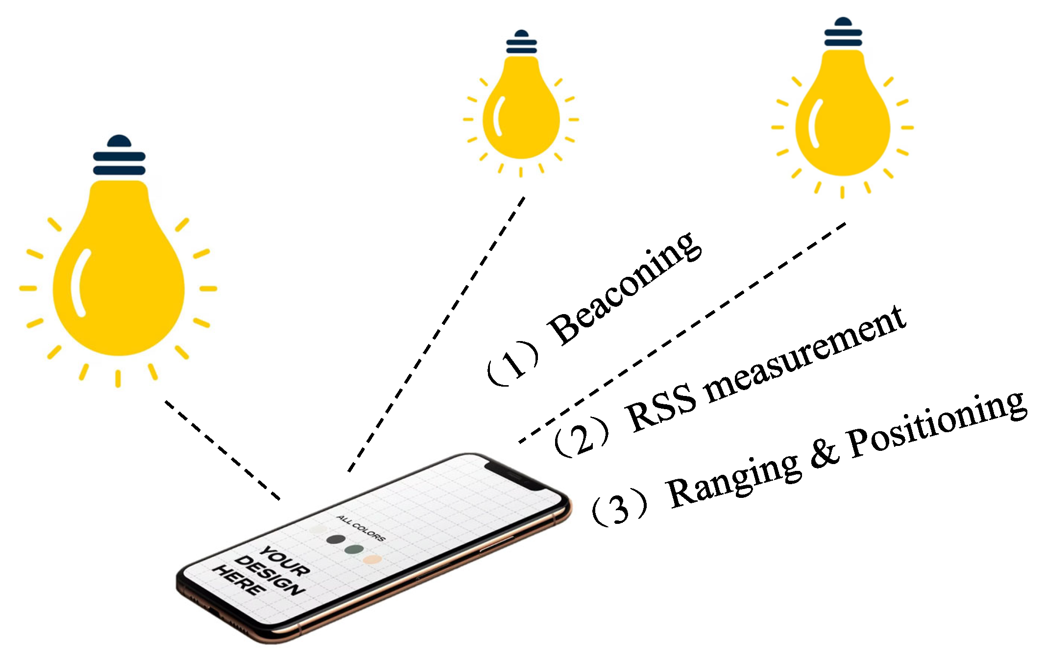 A Survey of Visible Light Communication Based Indoor Positioning Systems - [v1]