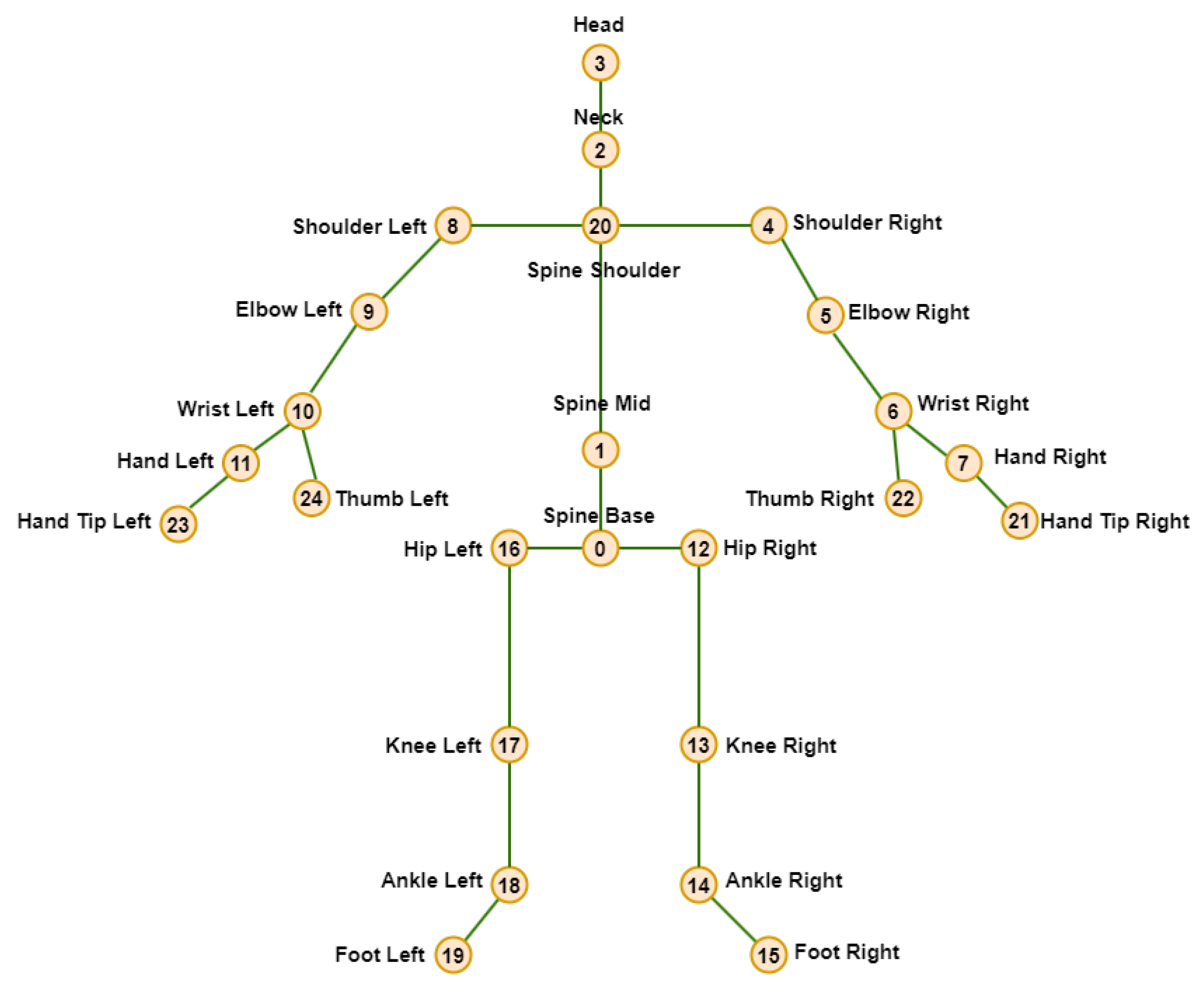 Spatiotemporal Graph Autoencoder Network for Skeleton-Based Human Action Recognition[v2 ...