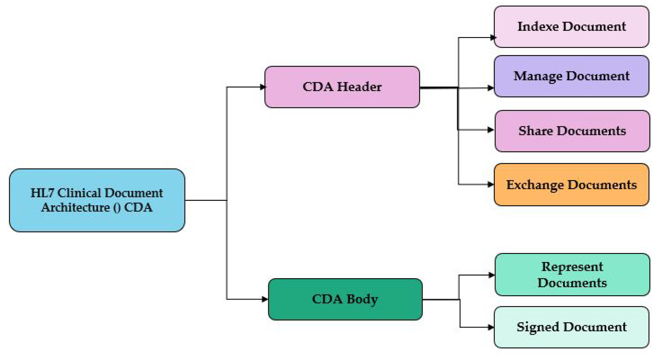 Literature Review: Clinical Data Interoperability Models[v2] | Preprints.org