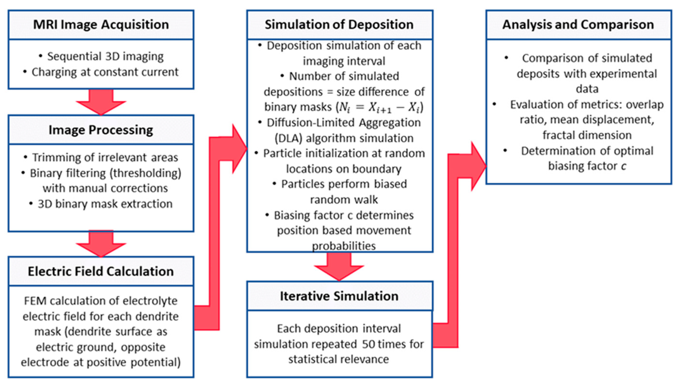 Simulation of Dendrite Growth with a Diffusion-Limited Aggregation Model Validated by MRI of a ...