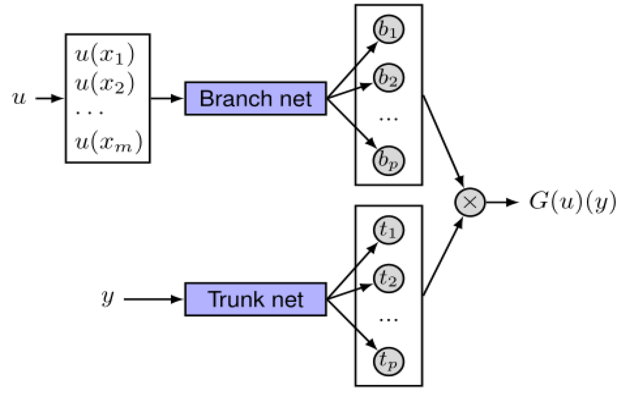 Very Short-Term Prediction of Ship Motion Using Deep Operator Networks[v1] | Preprints.org