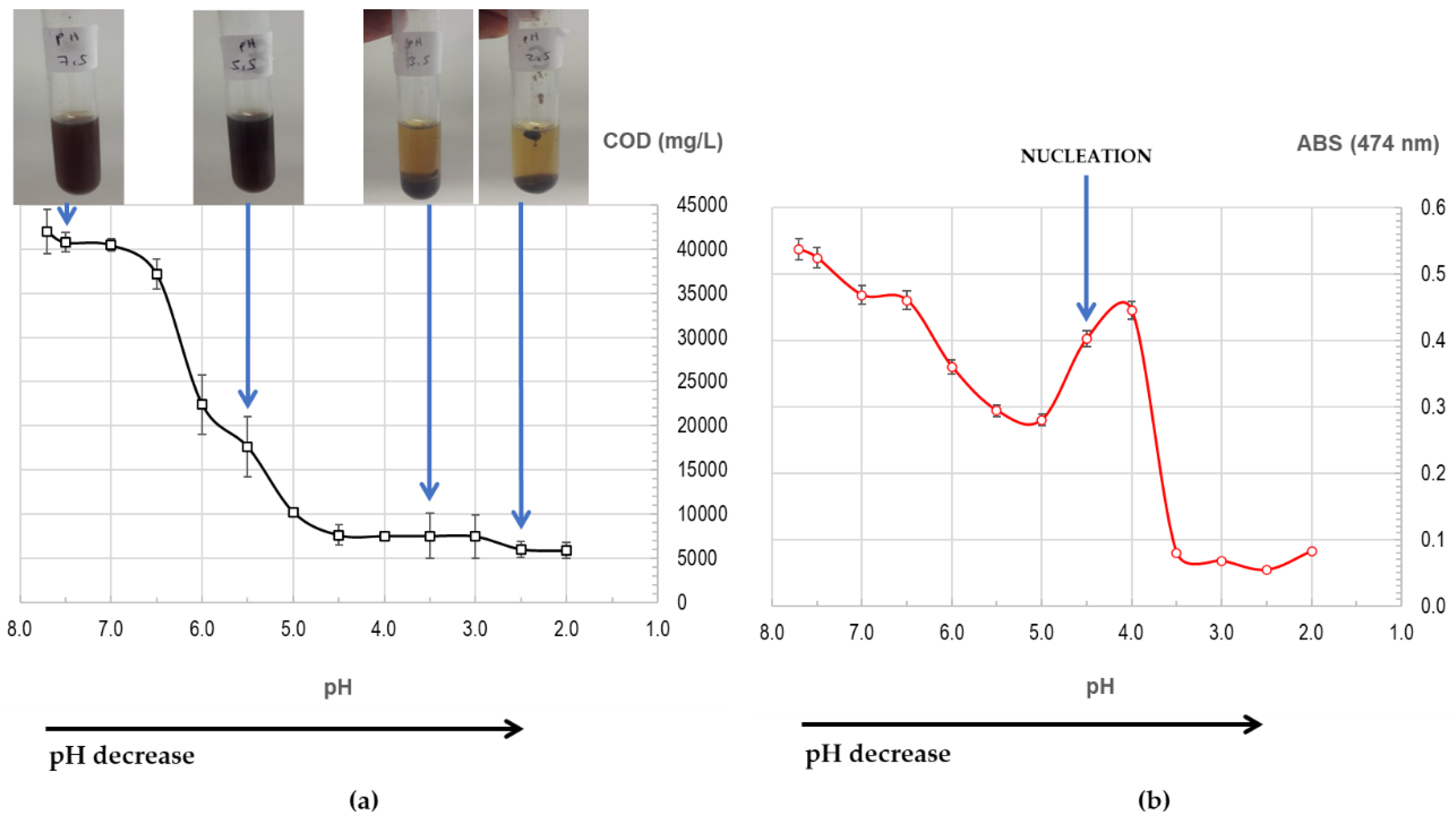 Presence of Humic Acids in Landfill Leachate and Treatment by ...