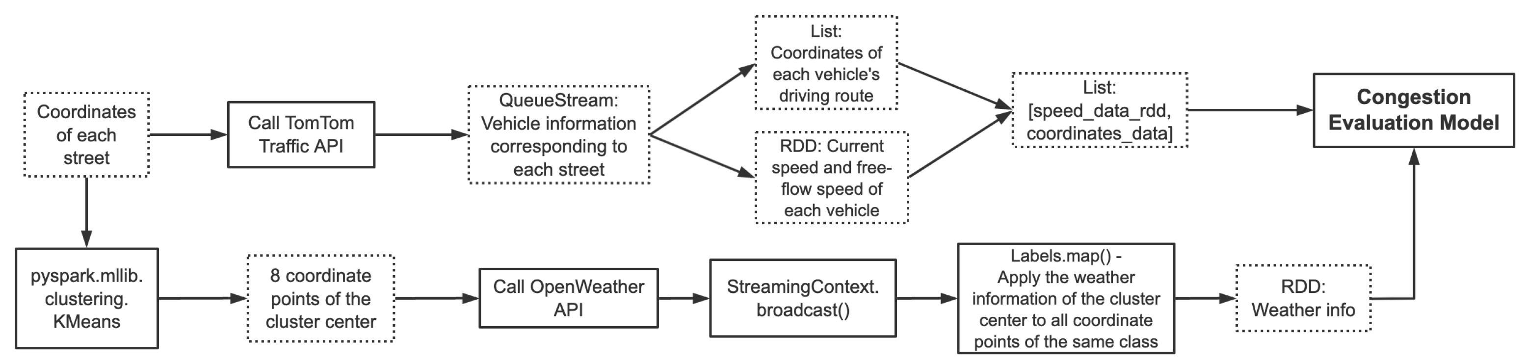 Real-time New York Traffic Heatmap Analysis and Visualization[v3 ...