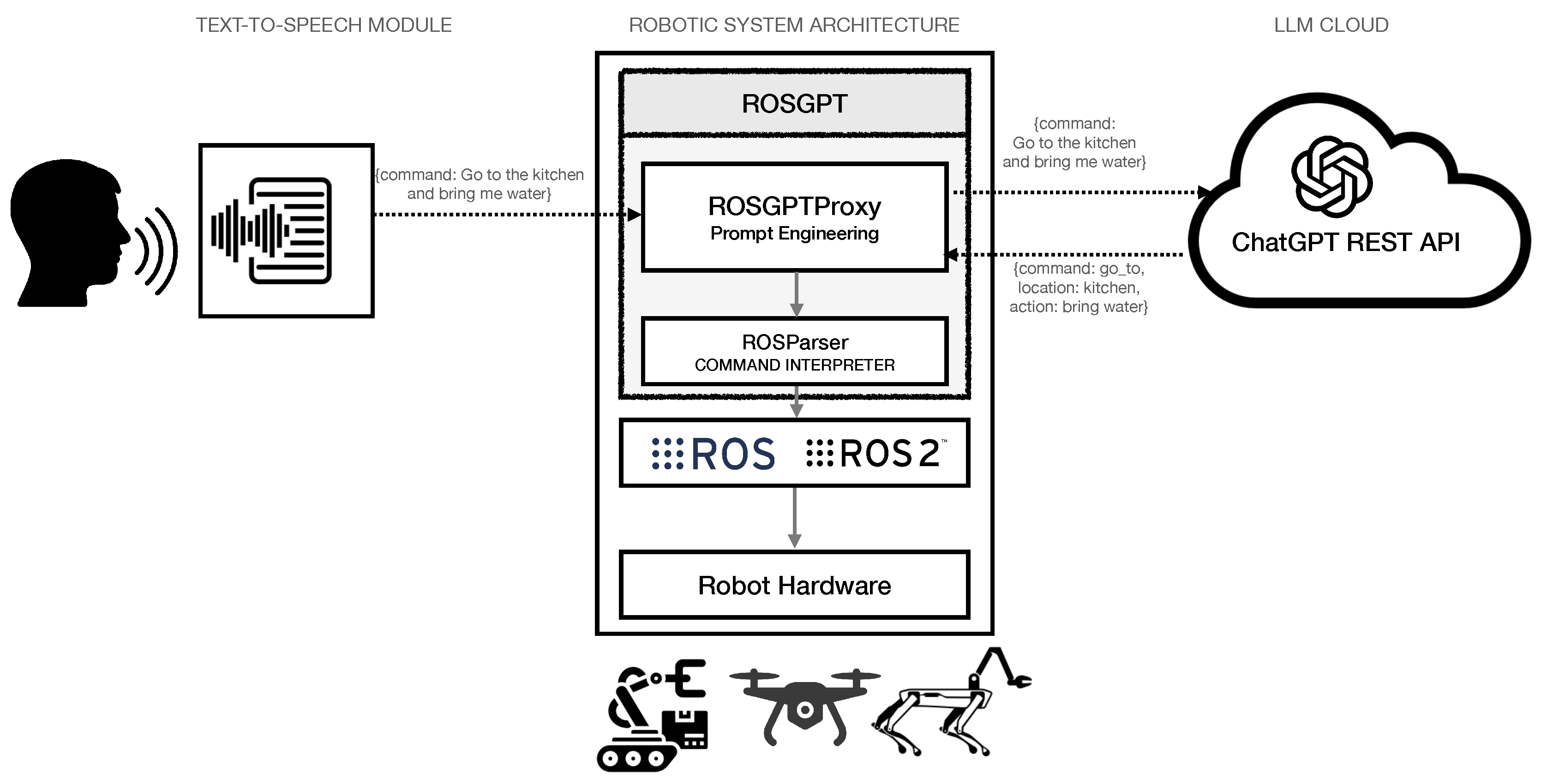 ROSGPT: Next-Generation Human-Robot Interaction with ChatGPT and ROS[v1] | Preprints.org
