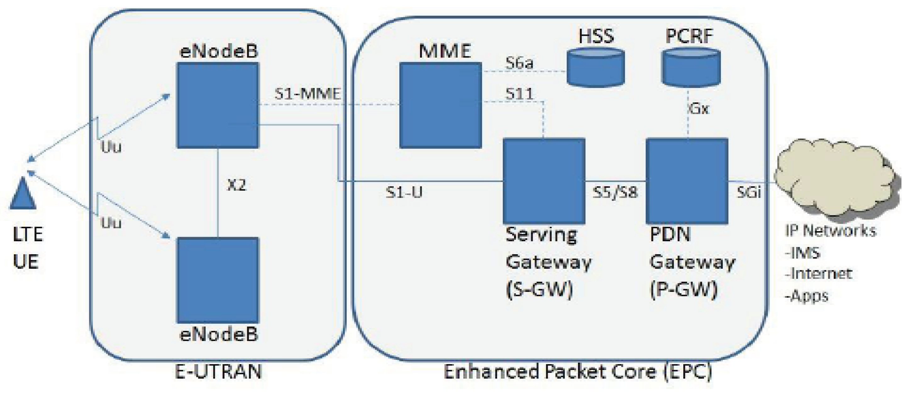Packet Scheduling Algorithms in LTE/LTE-A[v1] | Preprints.org