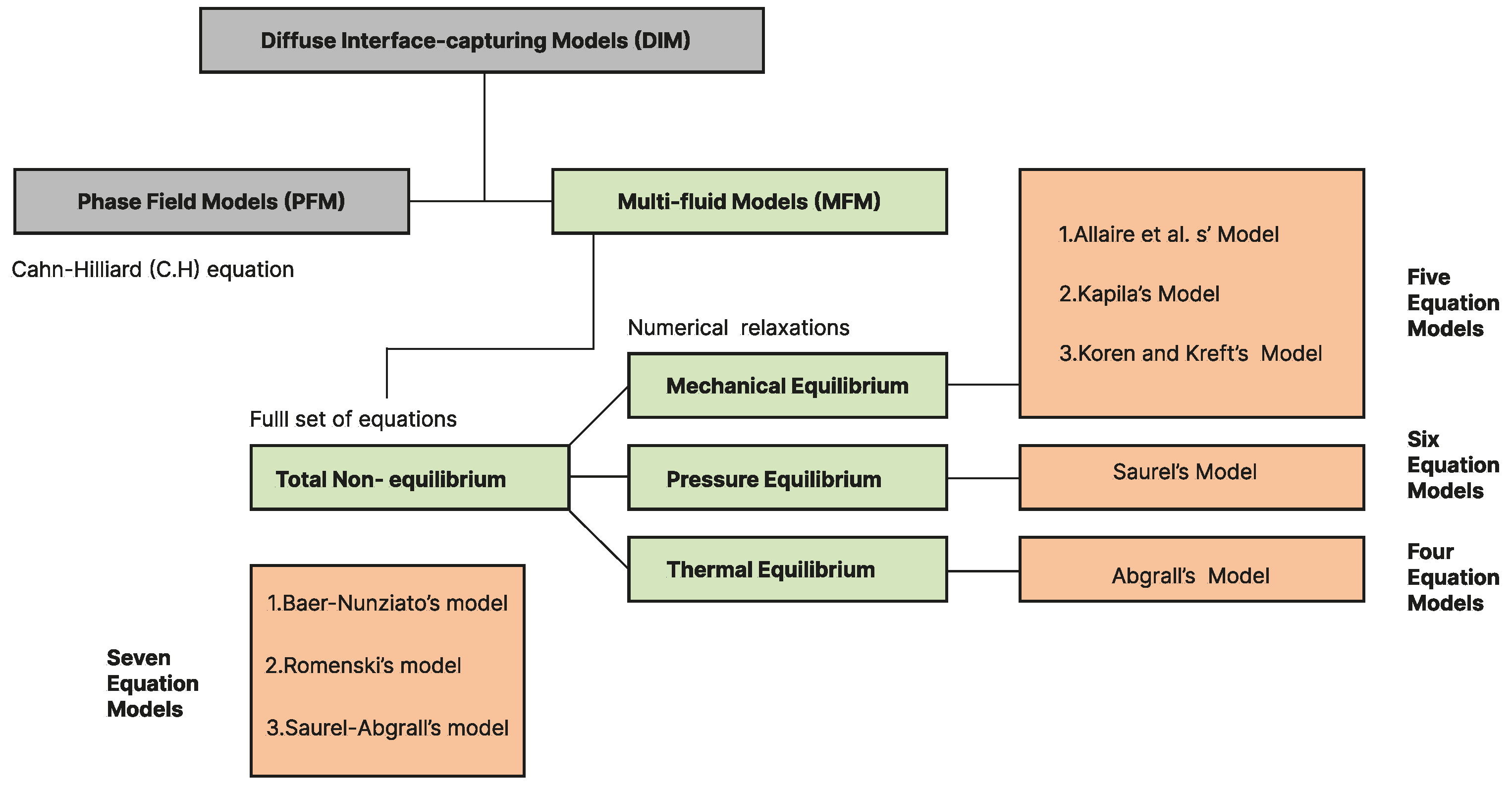 A review of Diffuse Interface-capturing Methods for Compressible Multiphase Flows[v1 ...