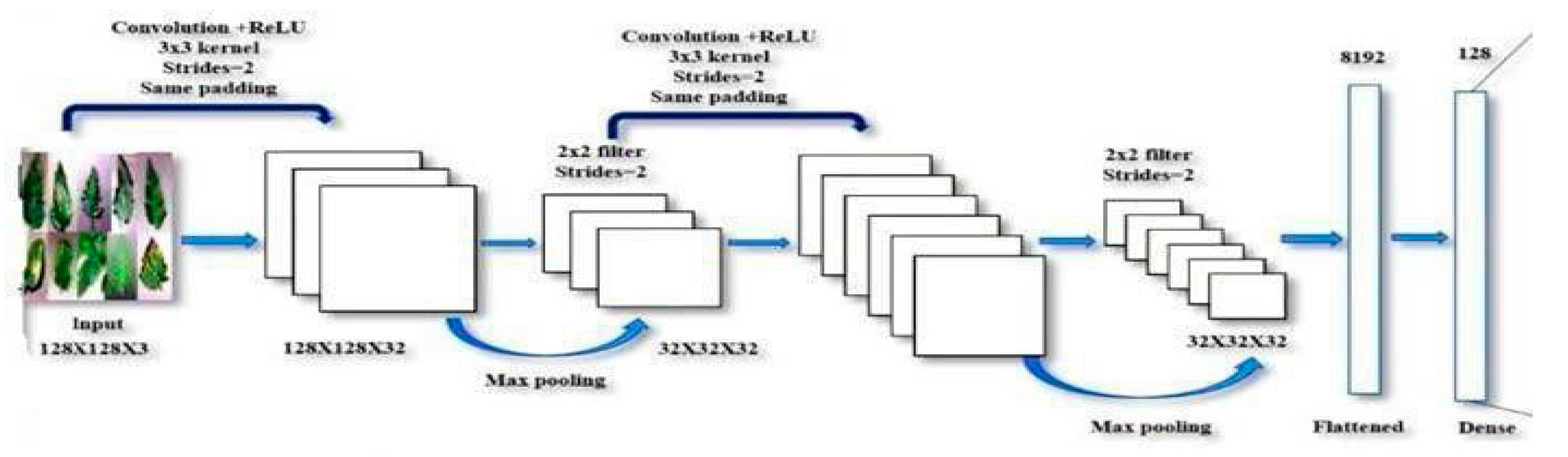 Deep Learning-Based CNN Approach for Tomato Leaf Disease Detection[v1 ...