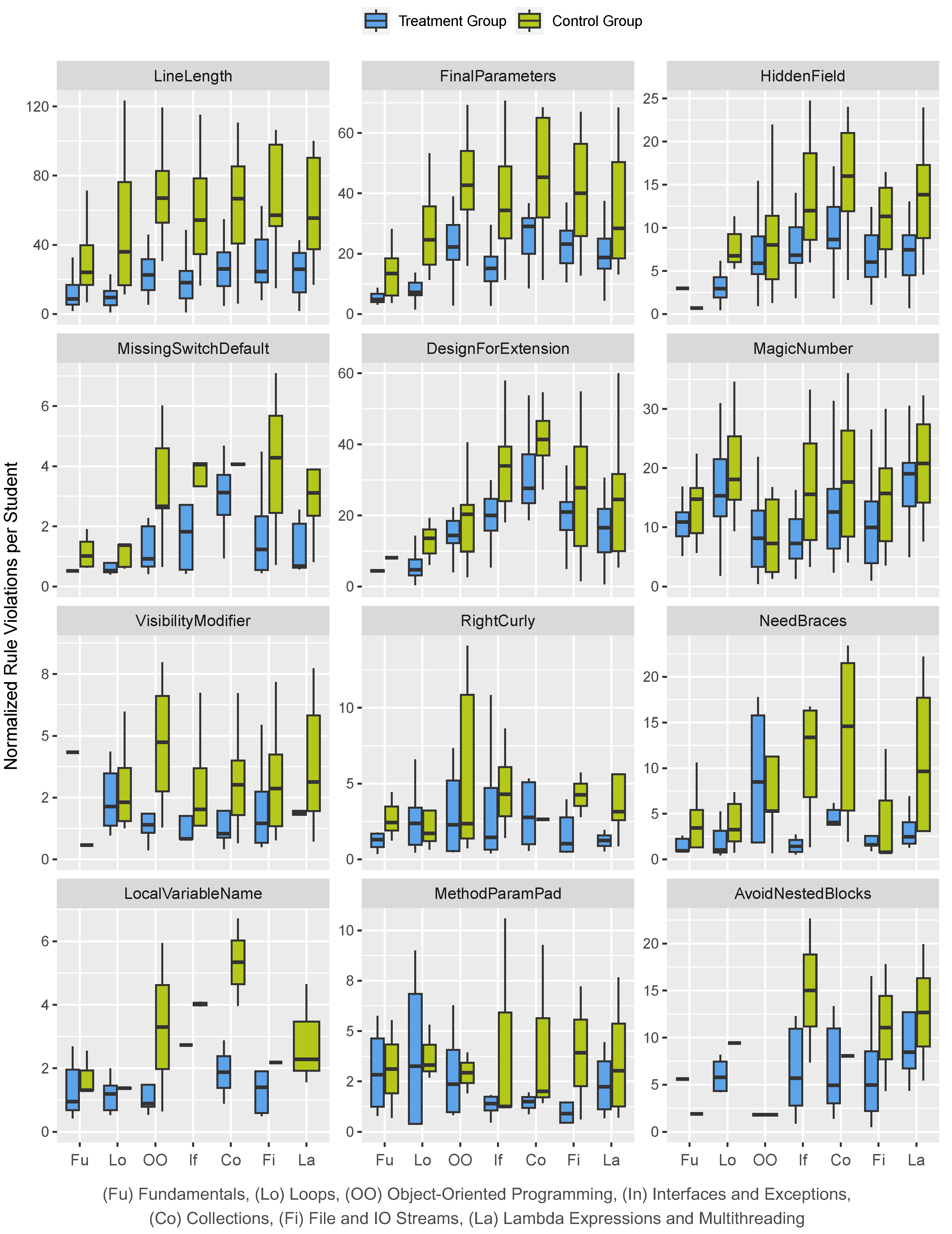 Does ChatGPT Help Novice Programmers Write Better Code? Results from Static Code Analysis[v1 ...
