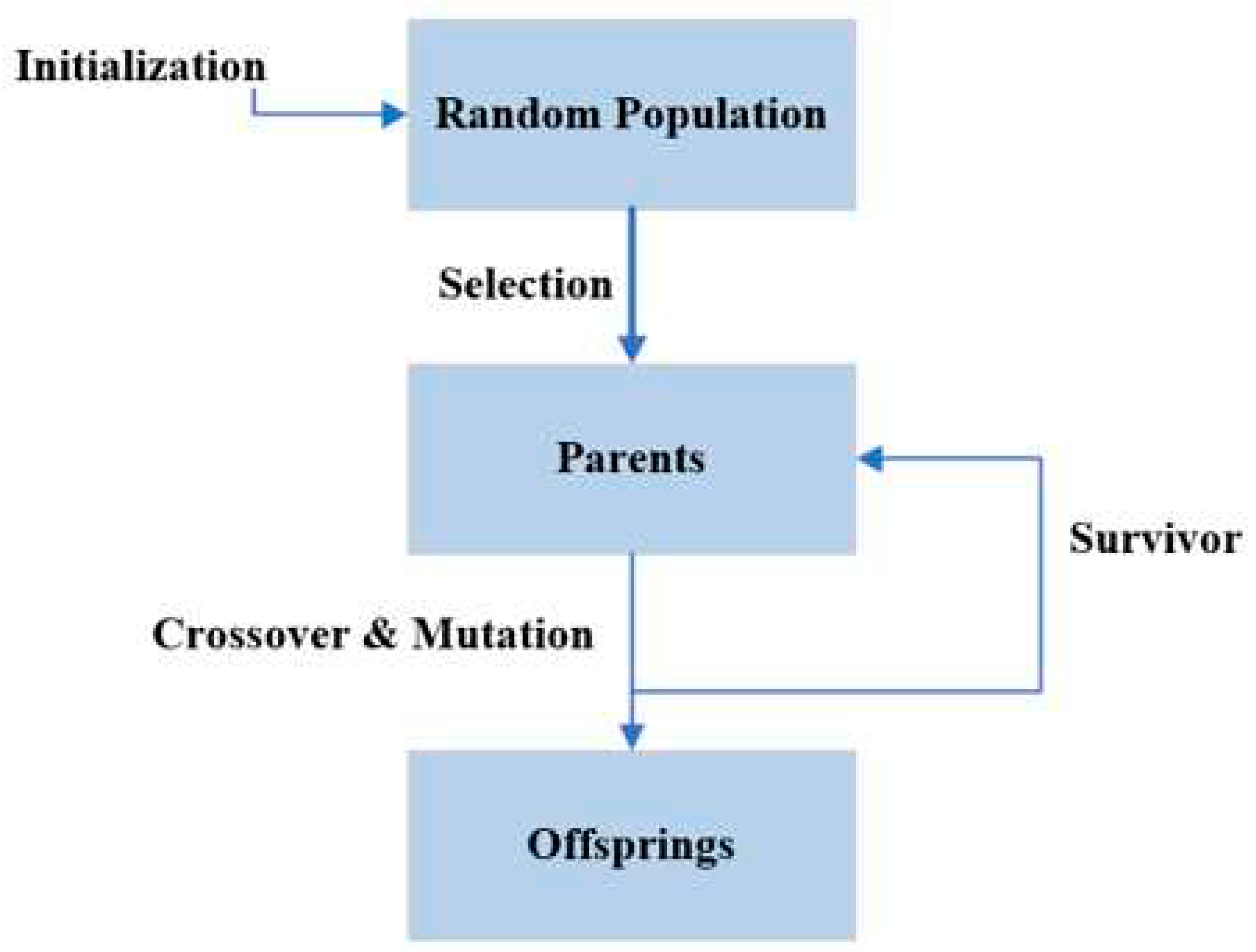 Oriented Crossover in Genetic Algorithms for Computer Networks Optimization[v1] | Preprints.org