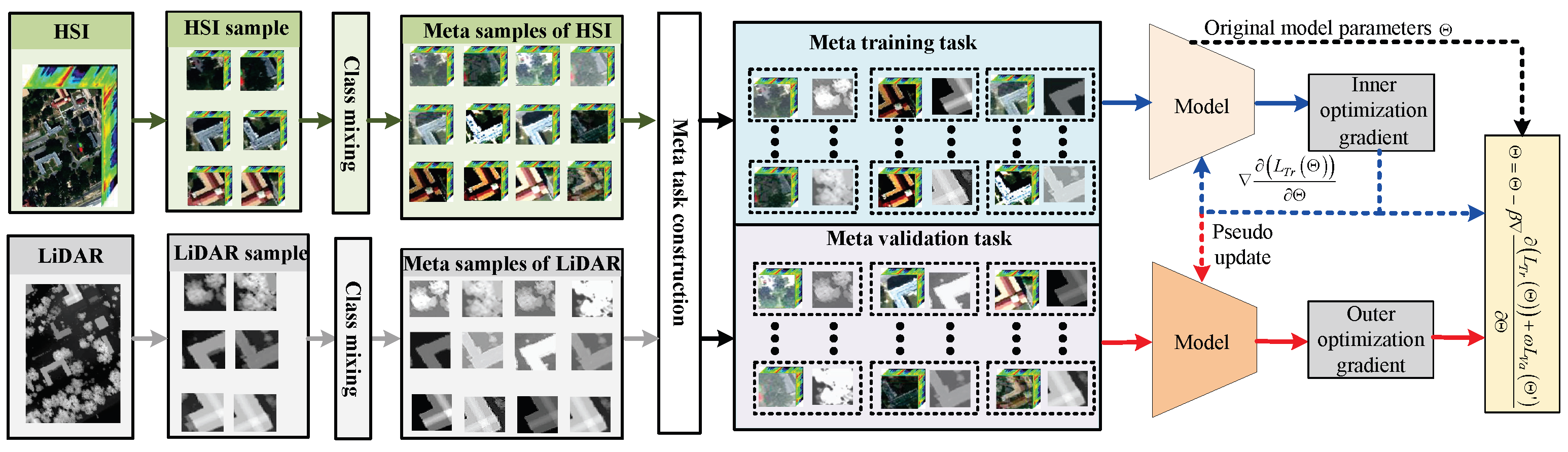 Causal Meta Reinforcement Learning For Multimodal Remote Sensing Data Classification V1