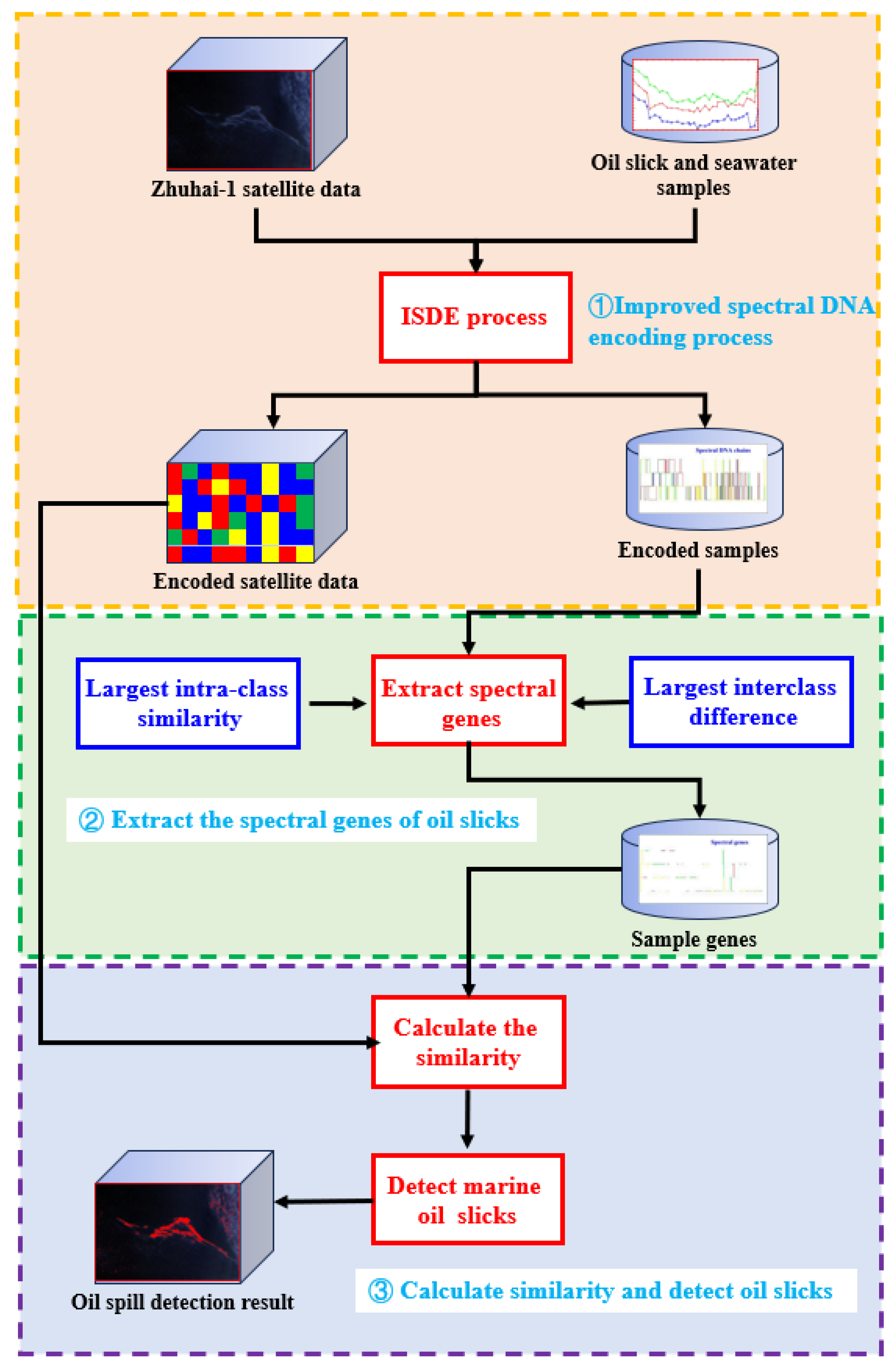 An Oil Slick Detection Method Based on Advanced Spectral DNA Encoding ...