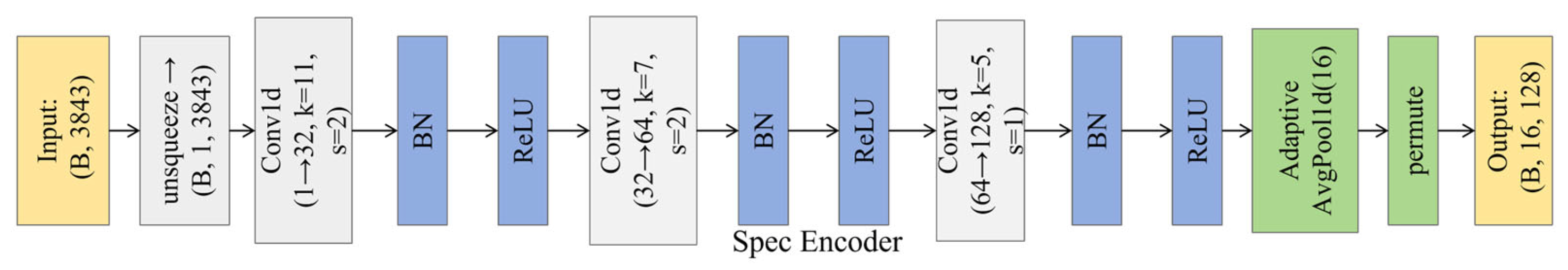 GCSNet: A Galaxy Classification Algorithm Fusing Multi-Modal Features ...