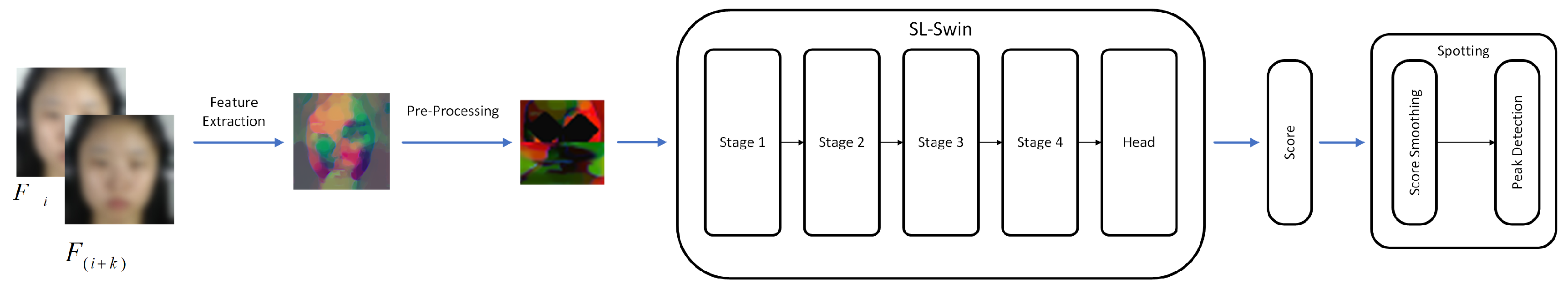 SL-Swin: A Transformer-Based Deep Learning Approach for Macro- and Micro-Expression Spotting on ...