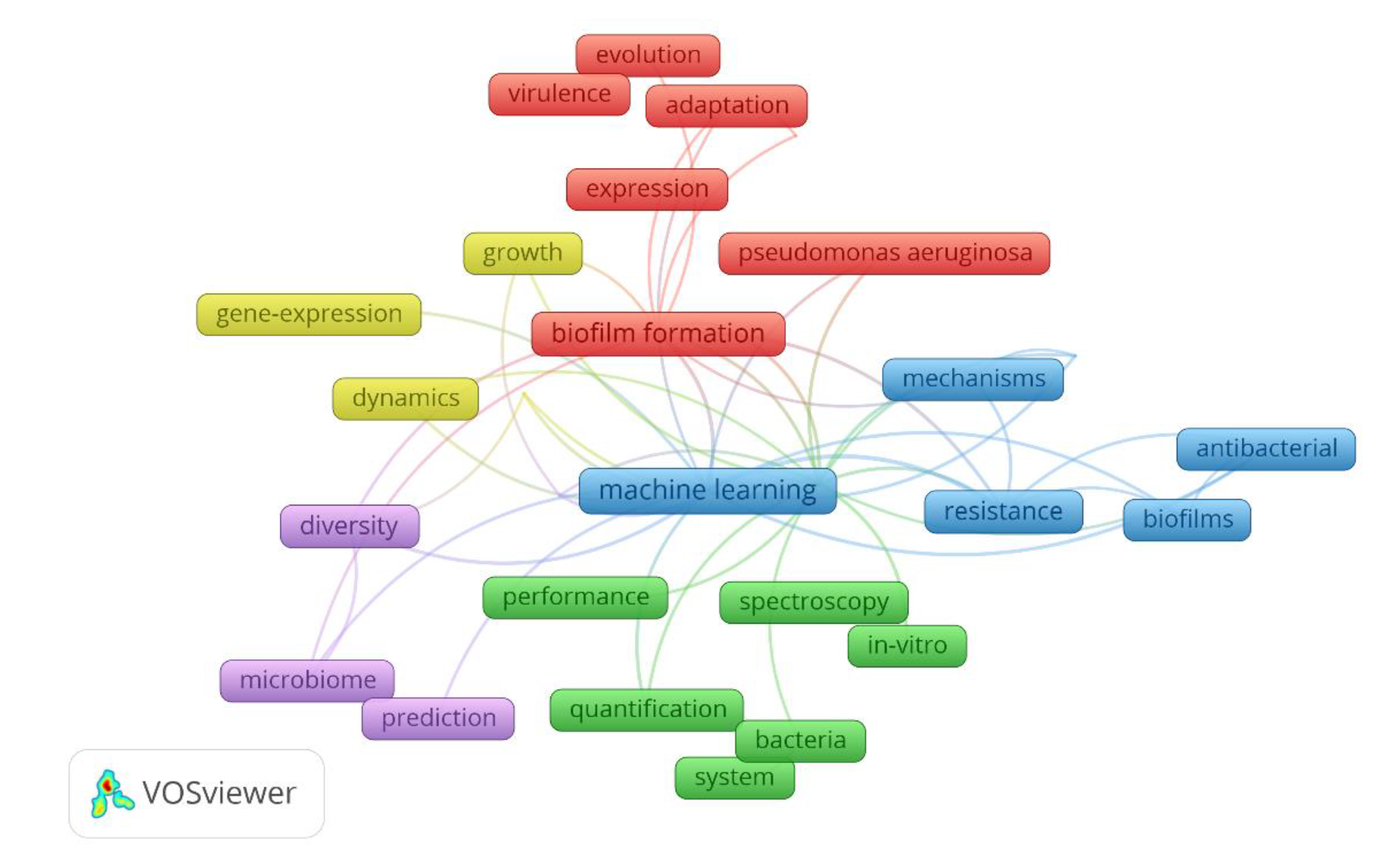 A Bibliometric Study of Machine Learning in Biofilm[v1] | Preprints.org