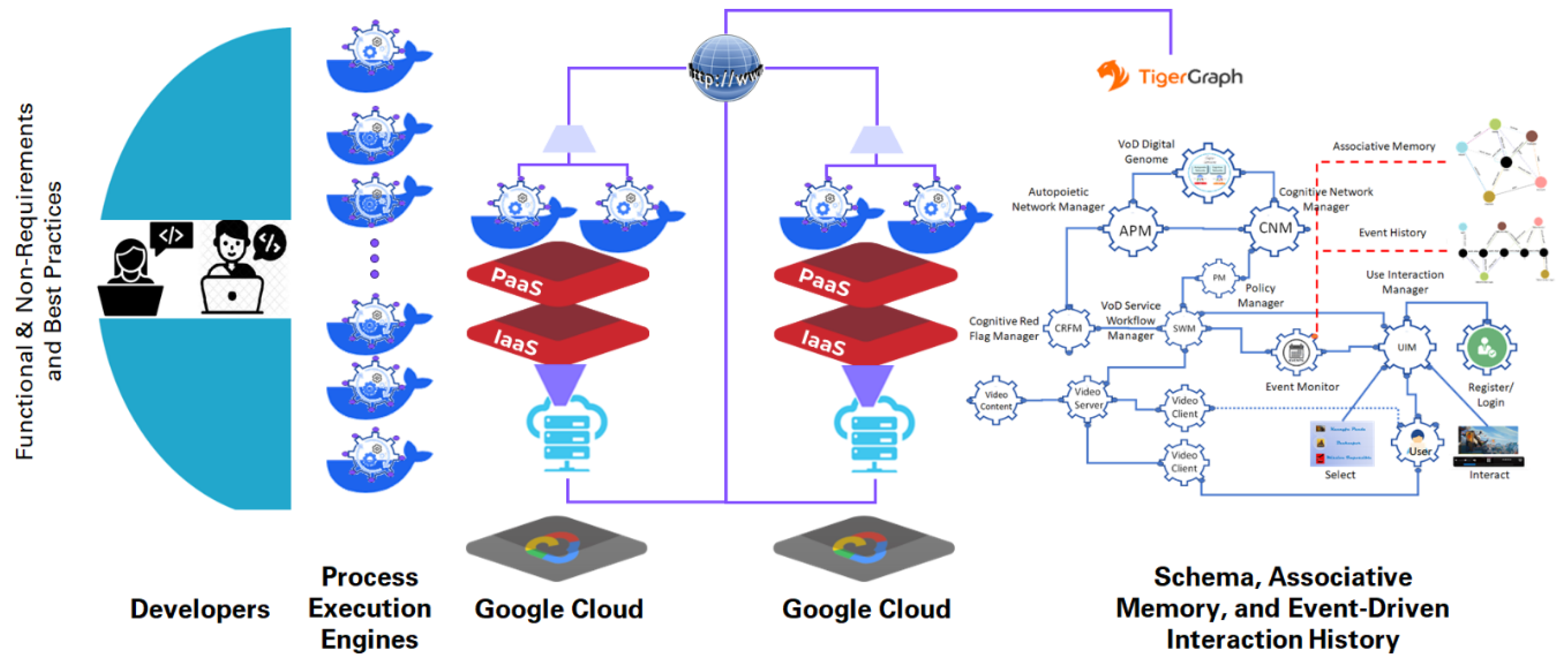 Digital Genome and Self-Regulating Distributed Software Applications with Associative Memory and ...
