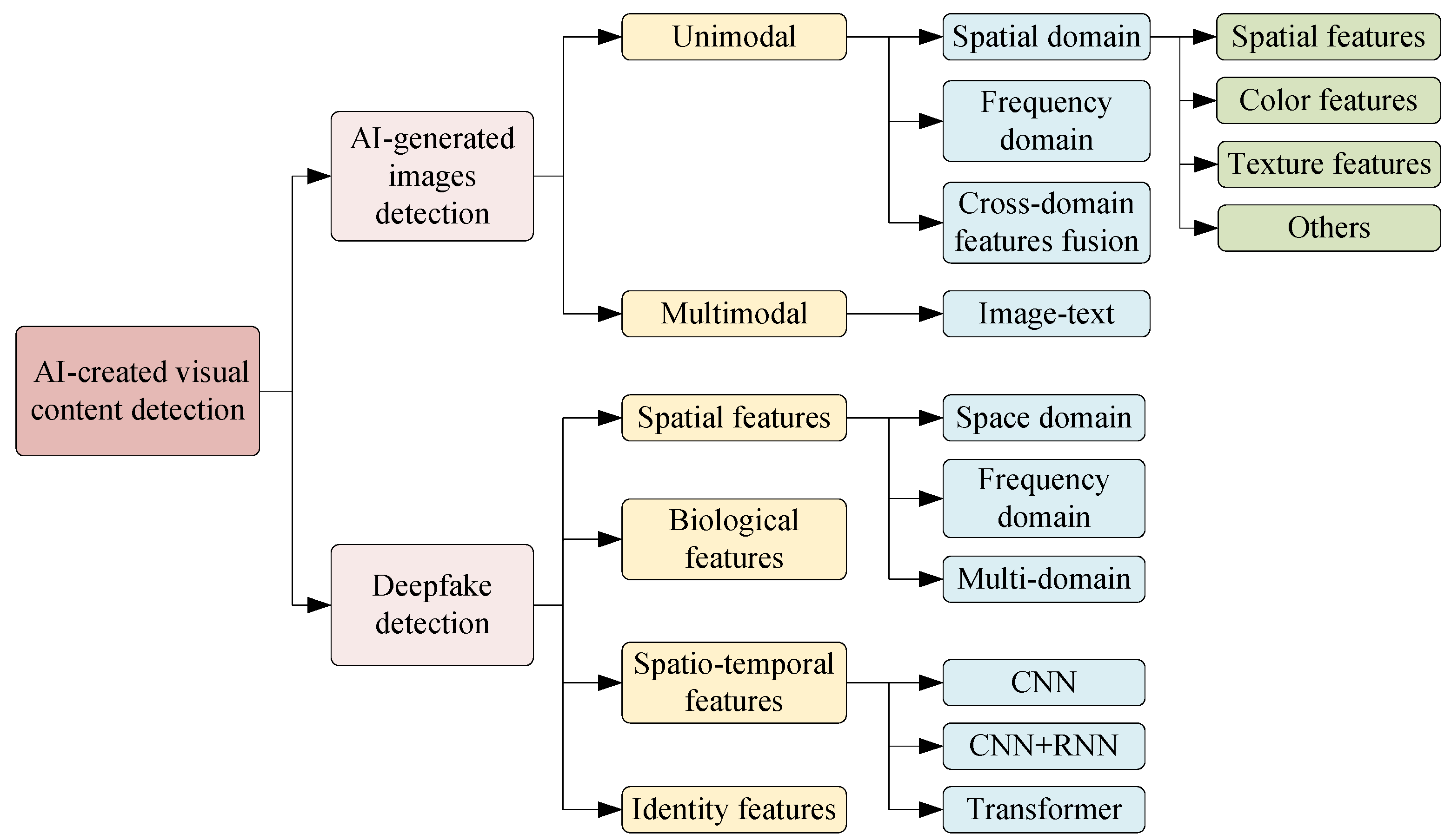 Unmasking AI-Created Visual Content: A Review of Generated Images and Deepfake Detection ...