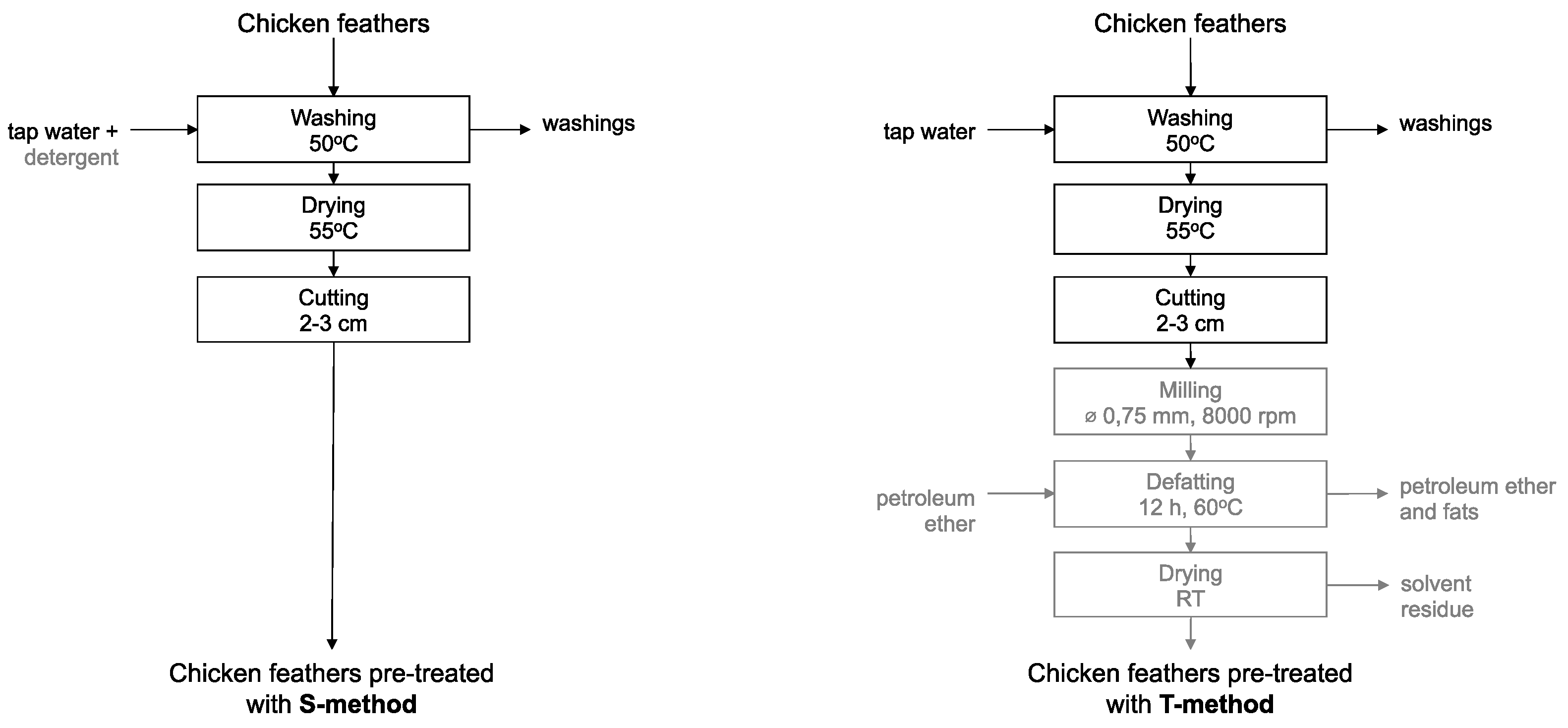 The Role of Feather Pre-Treatment and Alkaline Hydrolysis Conditions in ...