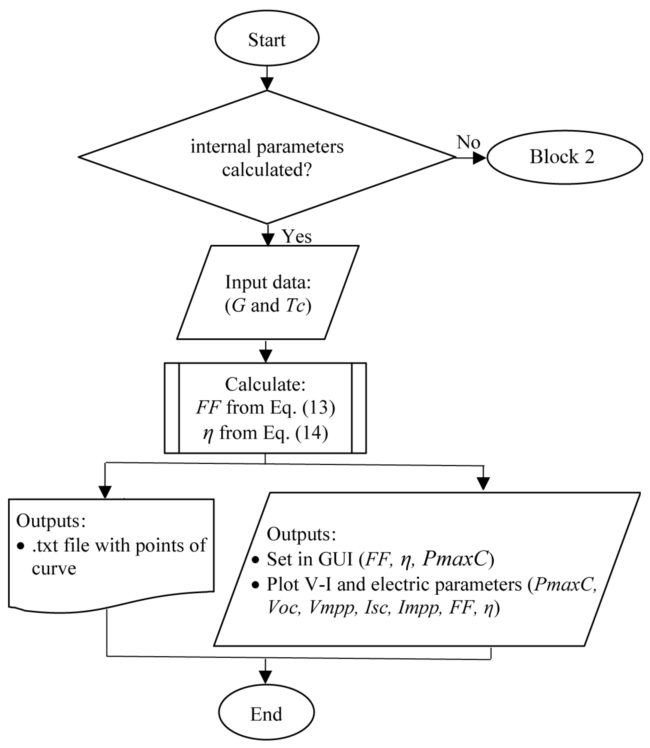 A MATLAB/GUI for Photovoltaic Modules Performance Simulations Based on Two-Diode Model[v1 ...