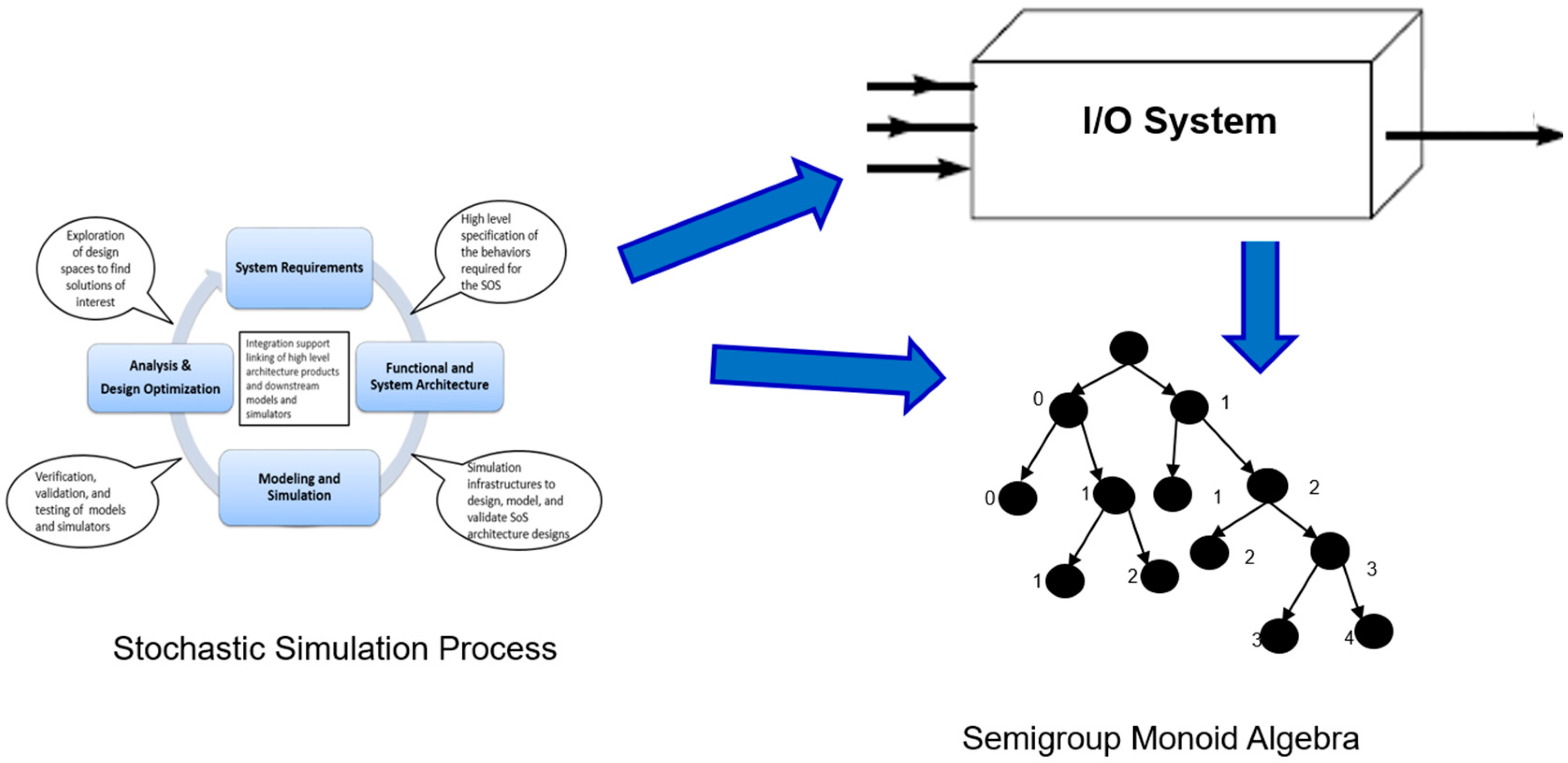 Discrete Event Systems Theory for Fast Stochastic Simulation via Tree Expansion[v1] | Preprints.org