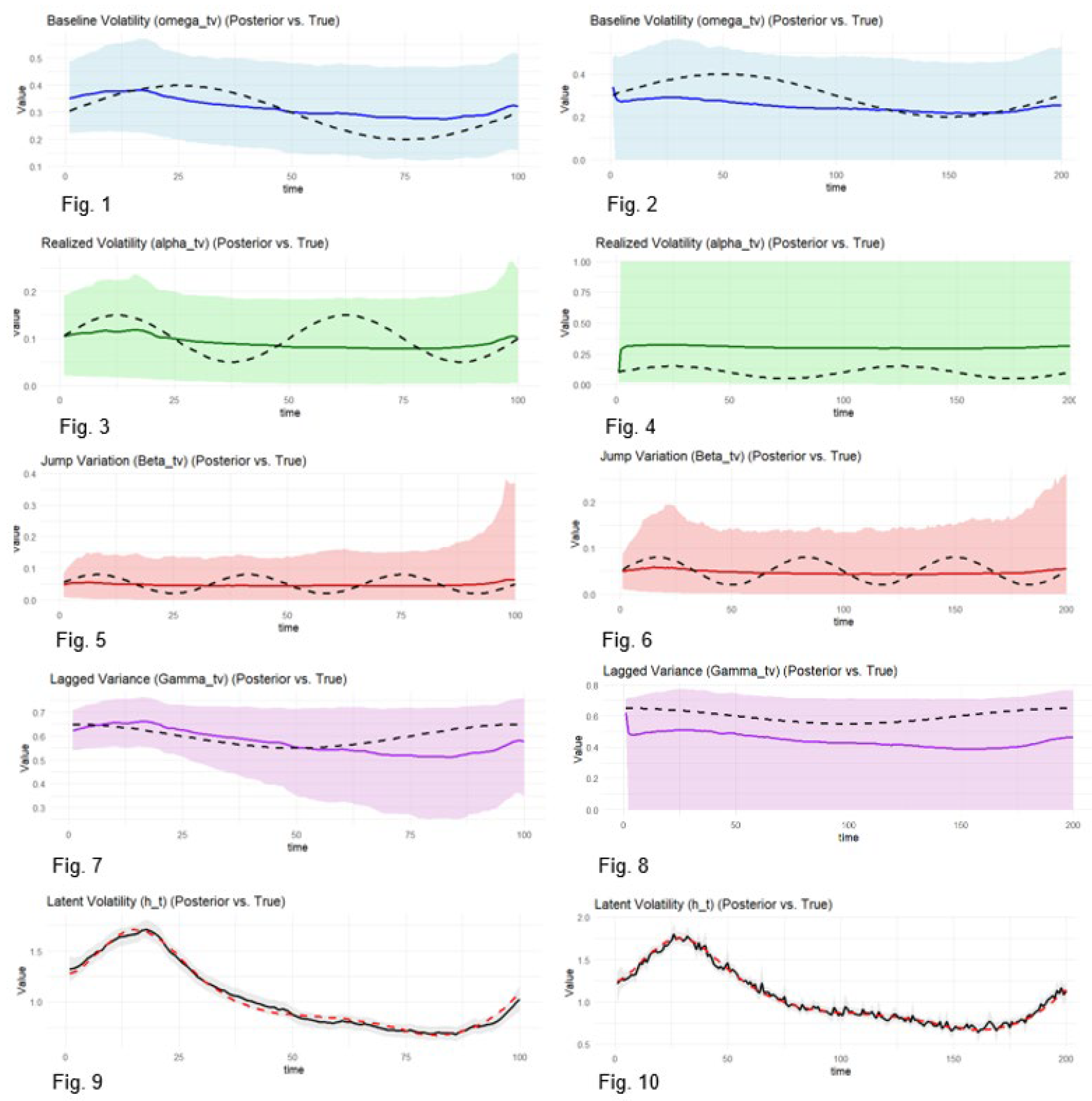 Volatility Analysis of Returns of Financial Assets Using a Bayesian Time-Varying Realized GARCH ...