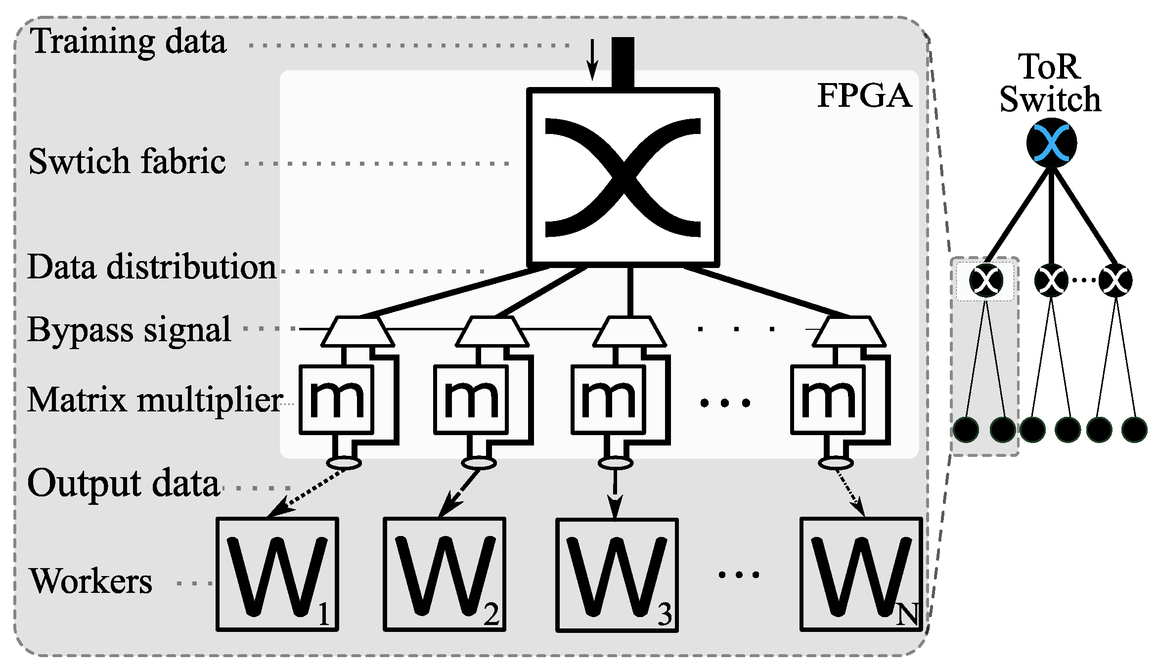 Beyond Network Switching: FPGA-based Switch Architecture for Fast and Accurate Ensemble Learning ...