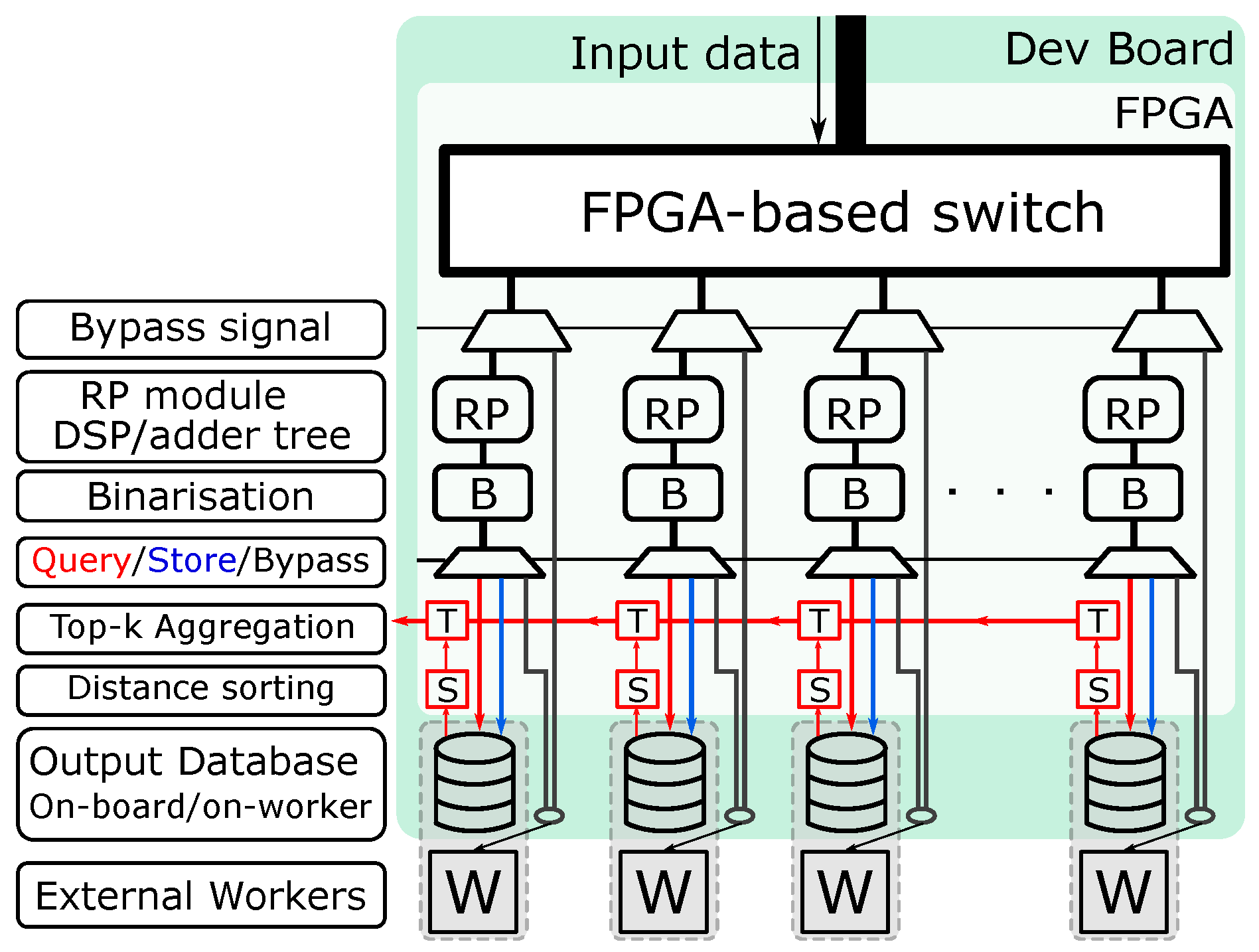 Beyond Network Switching: FPGA-based Switch Architecture for Fast and Accurate Ensemble Learning ...