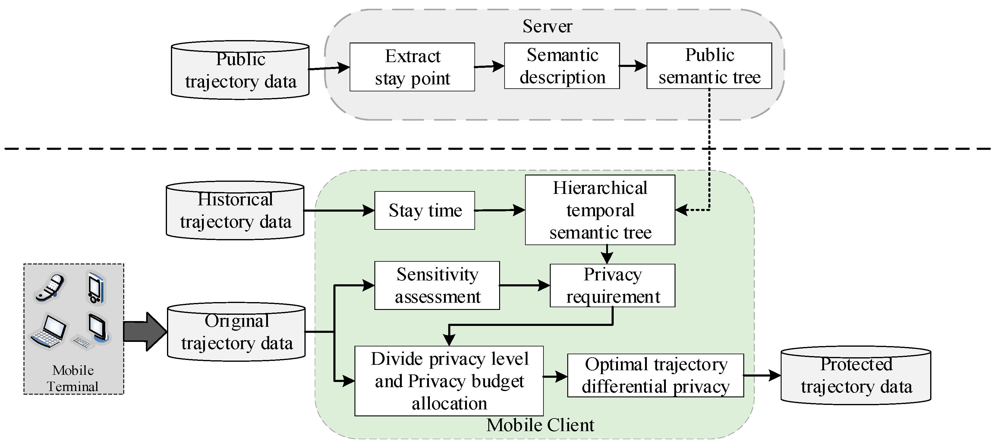 Hierarchical Temporal Semantic Tree Based Trajectory Privacy Protection ...