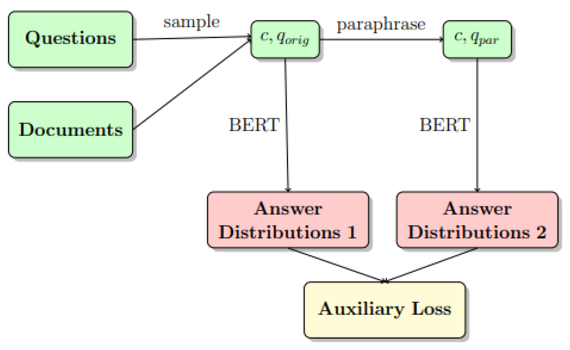 Enhancing Question Answering Systems with Rephrasing Strategies: A Study on BERT Sensitivity and ...