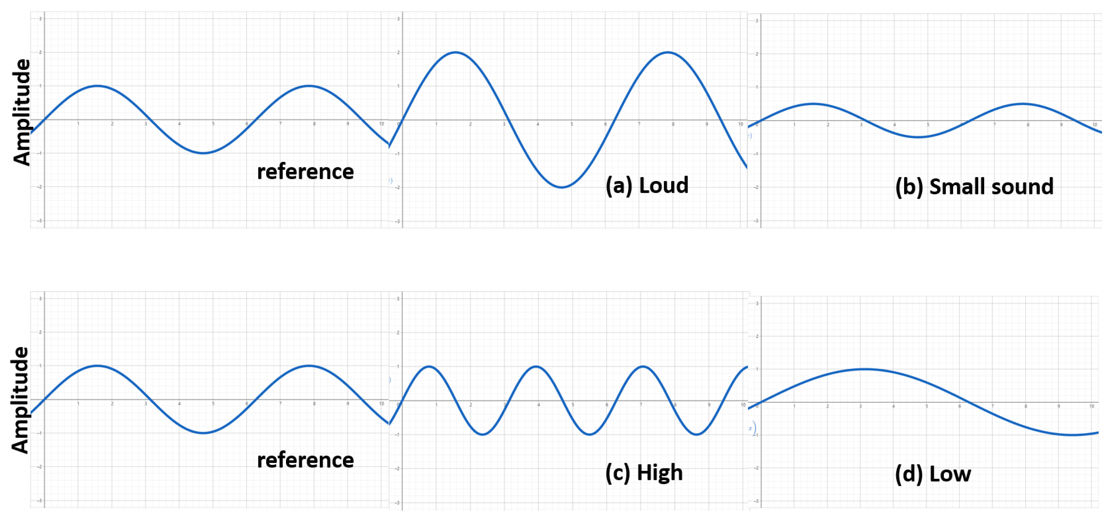 Changes in Piano Waveforms from the Perspective of Physics and Deep ...