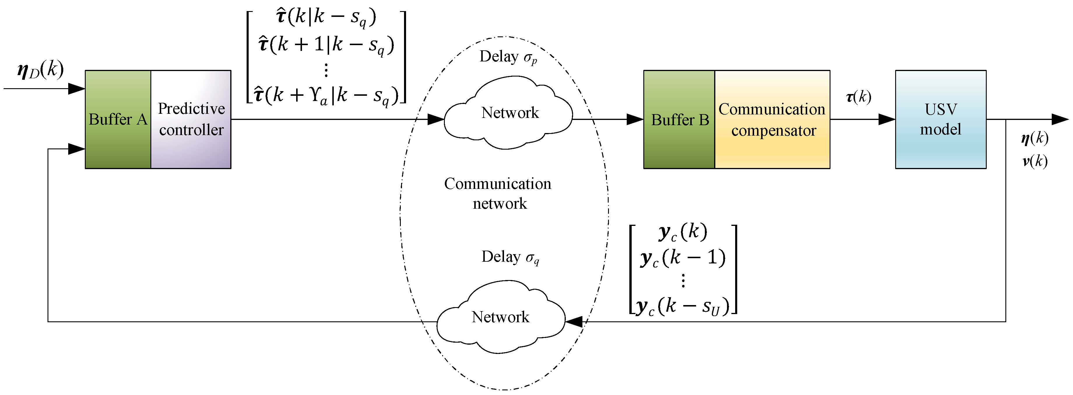 Networked Predictive Trajectory Tracking Control for the Underactuated ...