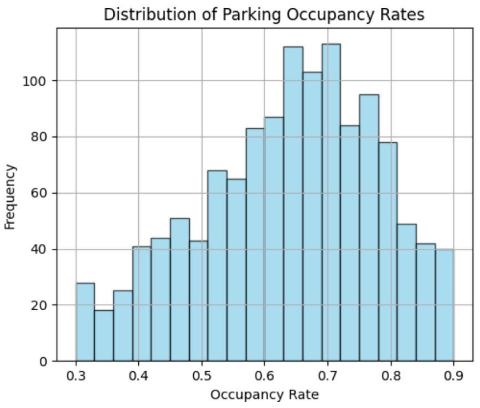 Machine Learning-Based Parking Occupancy Prediction Using OpenStreetMap ...