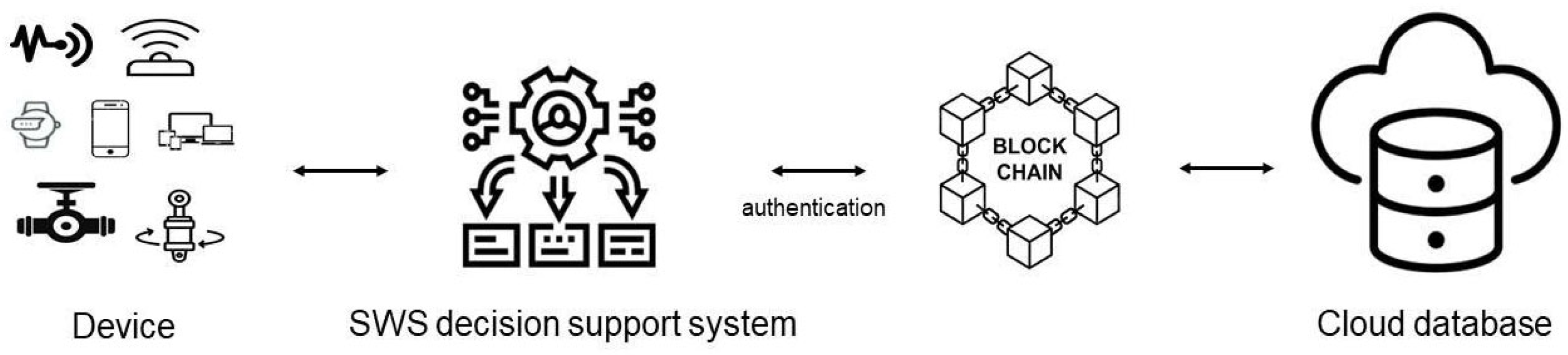 Blockchain-Enabled Water Quality Monitoring: A Comprehensive Review of ...