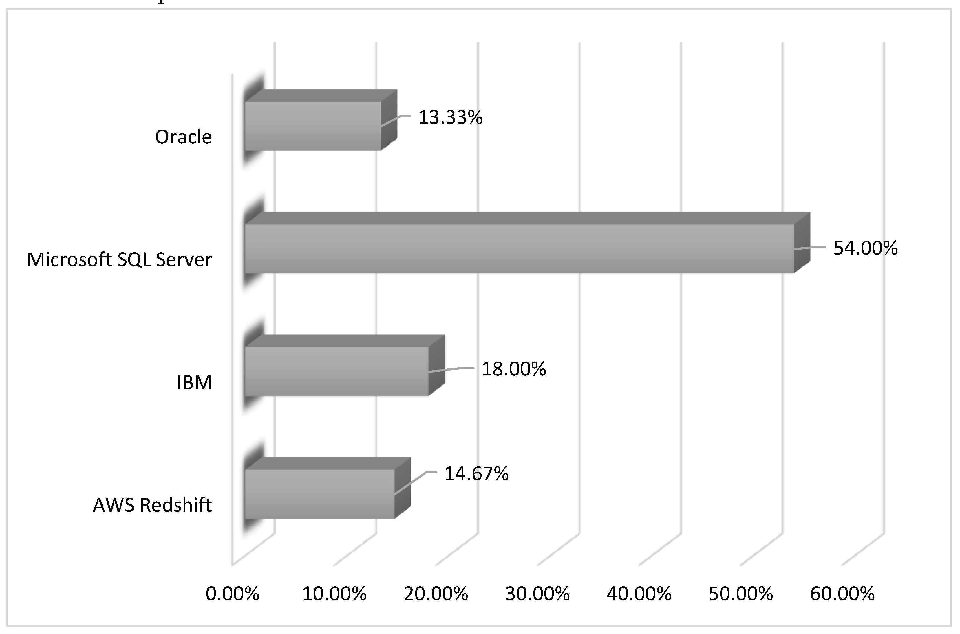 Evaluating the Impact of Database and Data Warehouse Technologies on ...