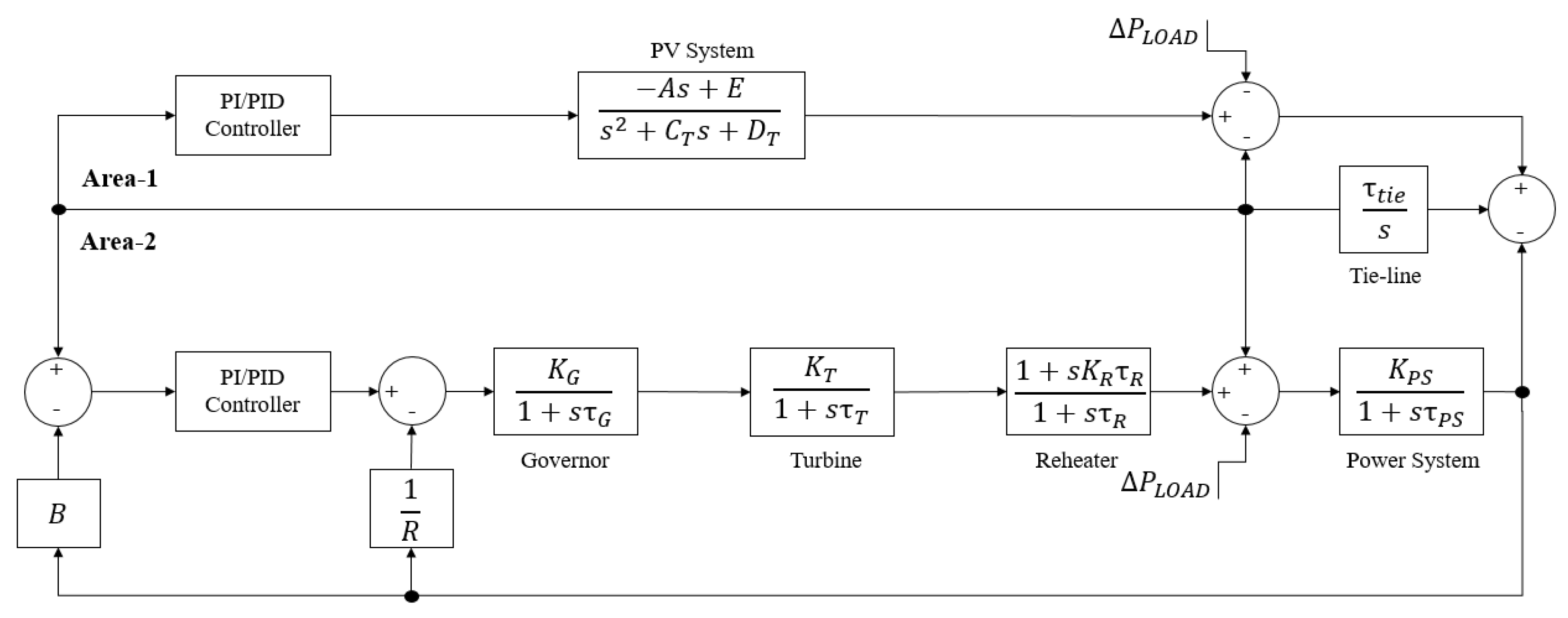 A Novel Sea Horse Optimizer Based Load Frequency Controller for Two-Area Power System with PV ...