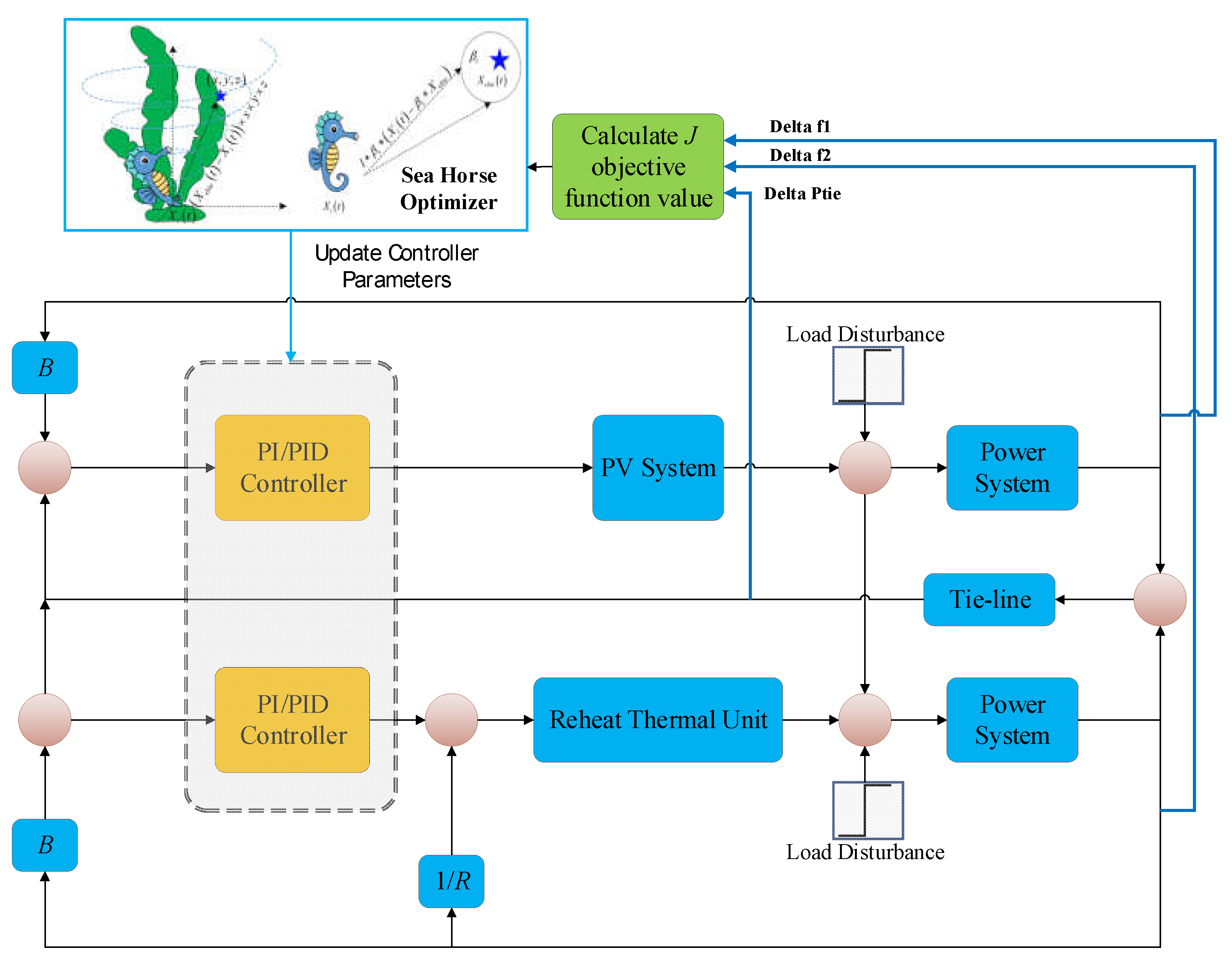 A Novel Sea Horse Optimizer Based Load Frequency Controller for Two-Area Power System with PV ...
