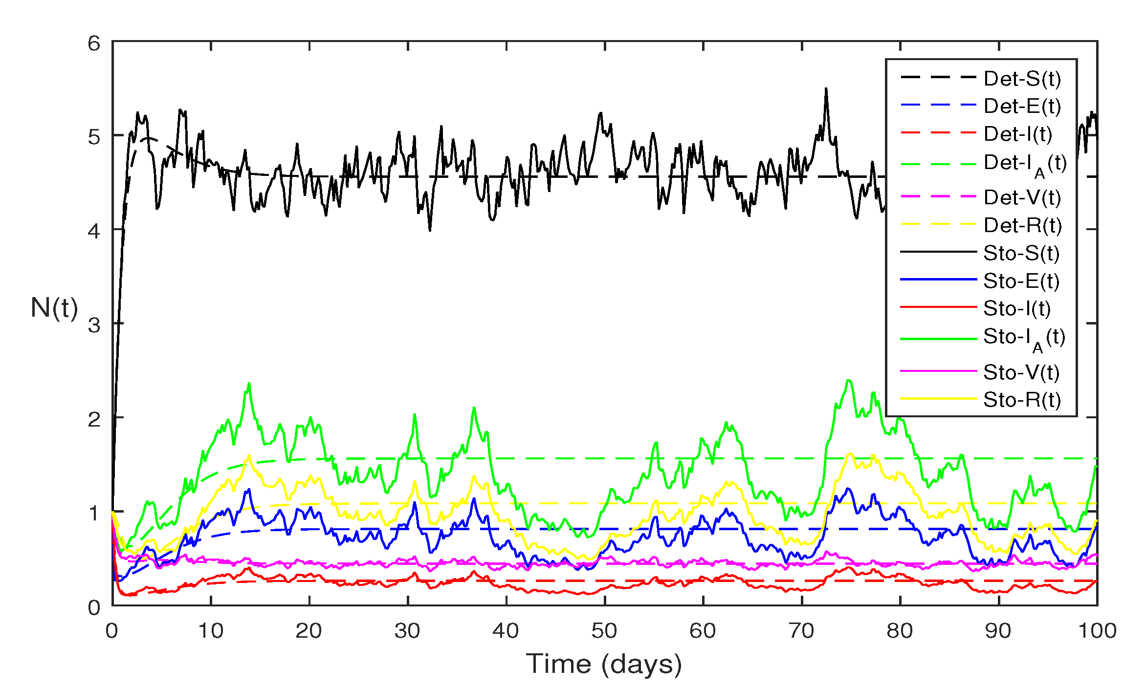 Stochastic Modeling of COVID-19 with the Impact of Vaccination Class, Using Higher-Order ...