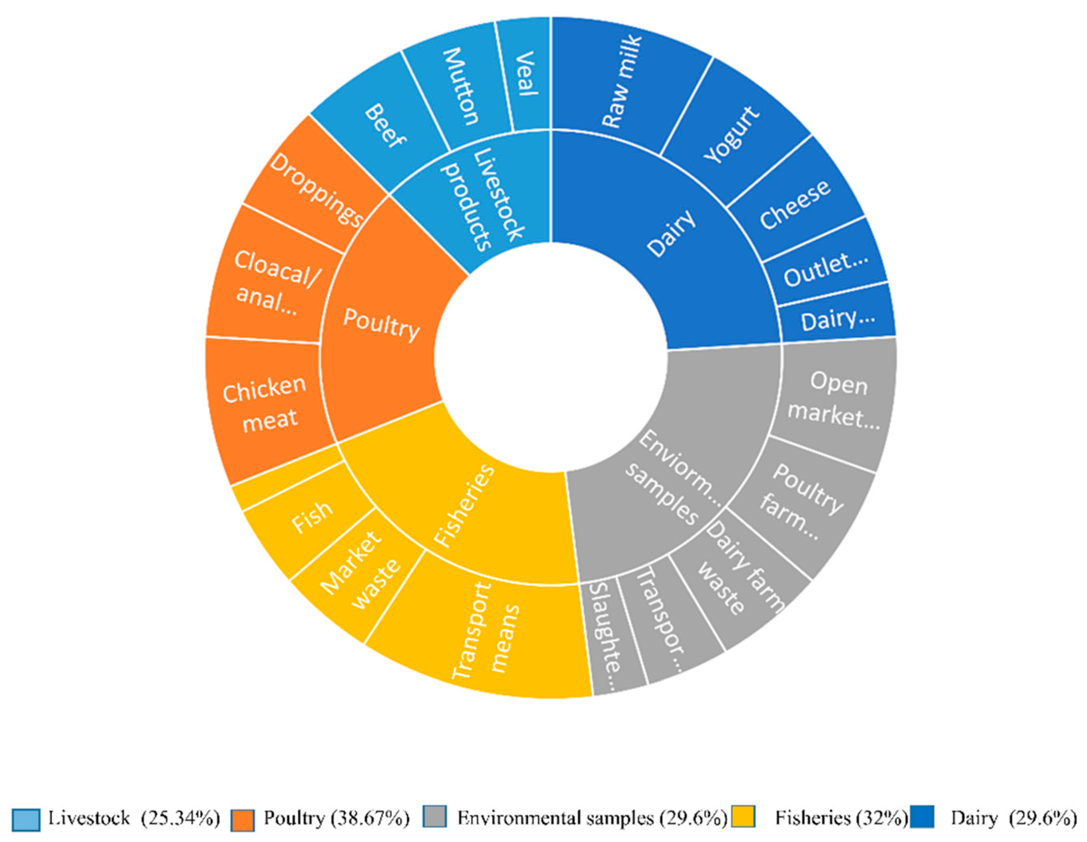 Non-O157 Shiga Toxin Producing E. coli Co-harboring blaNMD-1 and mcr-1 in Various Sources of ...