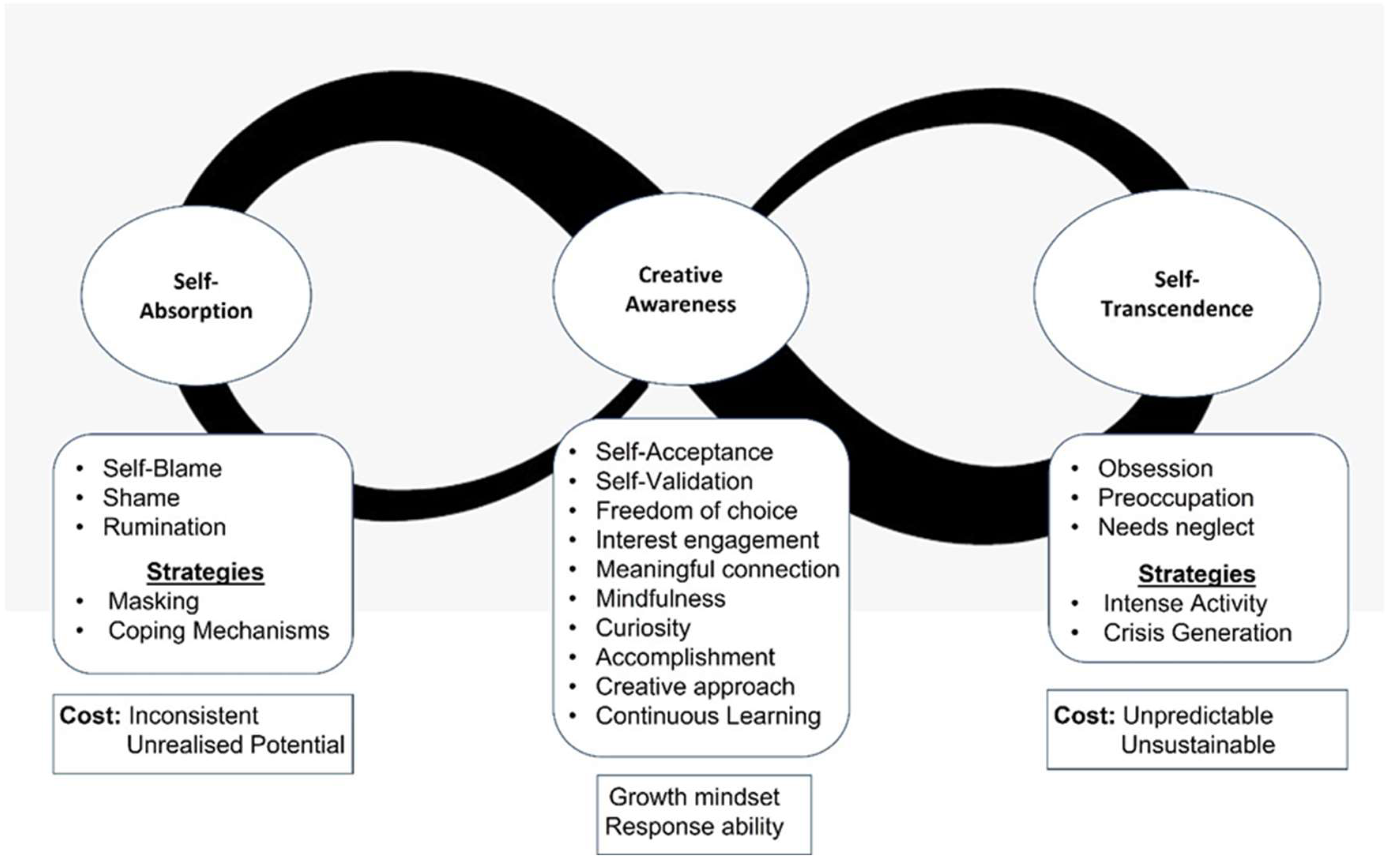 The Creative Awareness Theory: A Grounded Theory Study of Inherent Self-Regulation in Attention ...