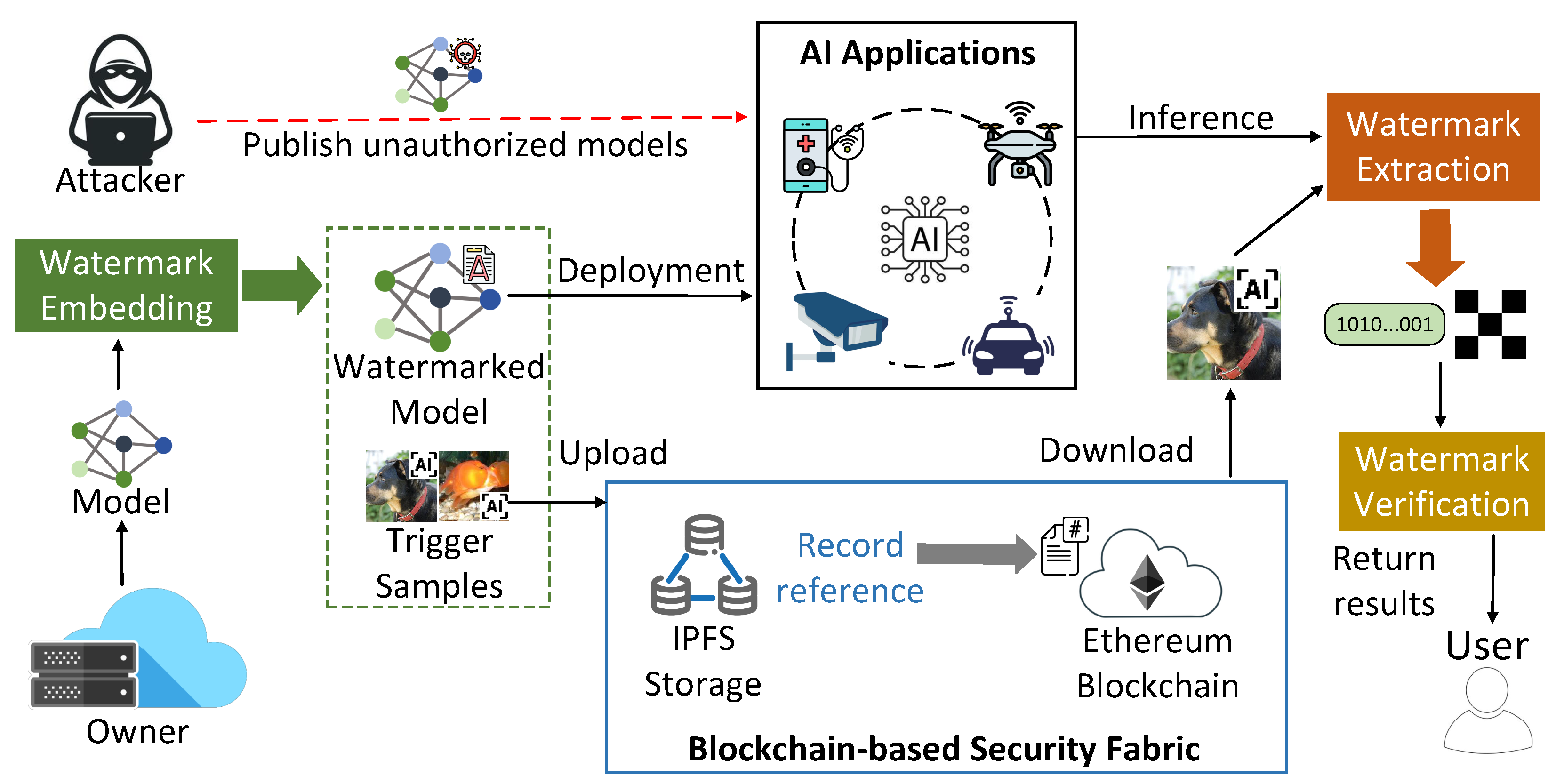 BIMW: Blockchain-Enabled Innocuous Model Watermarking for Secure Ownership Verification[v1 ...