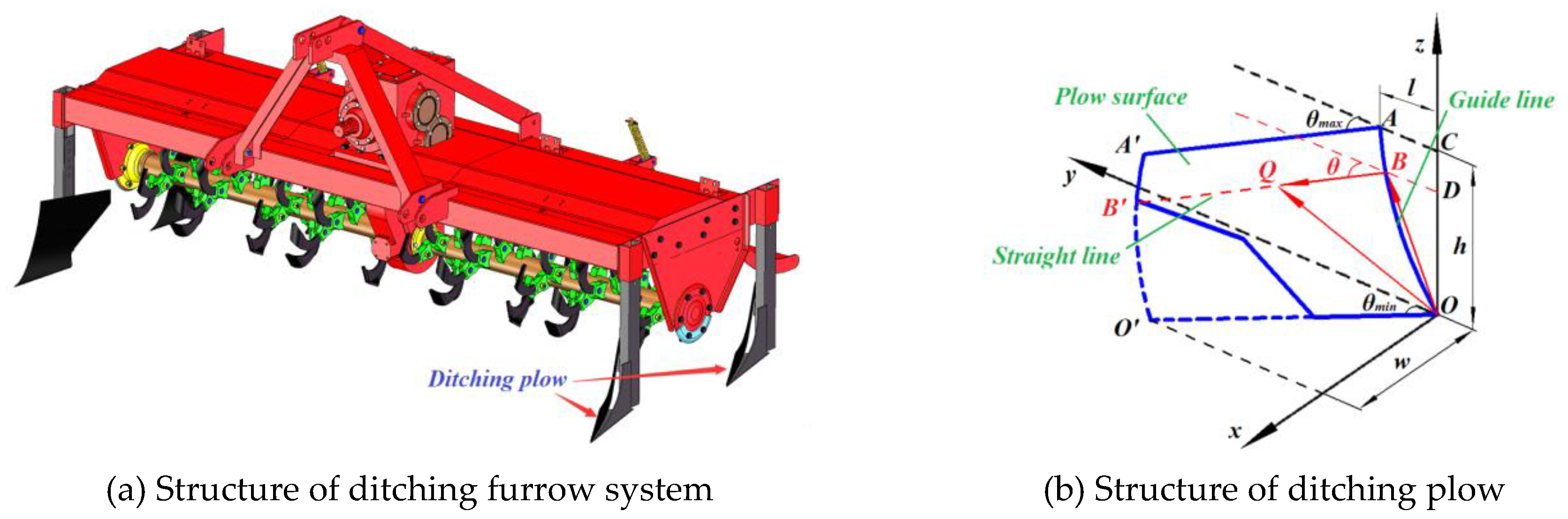 Parameter Optimization of Ditching Furrow System for Ditching-Rotary Tiller Based on ...