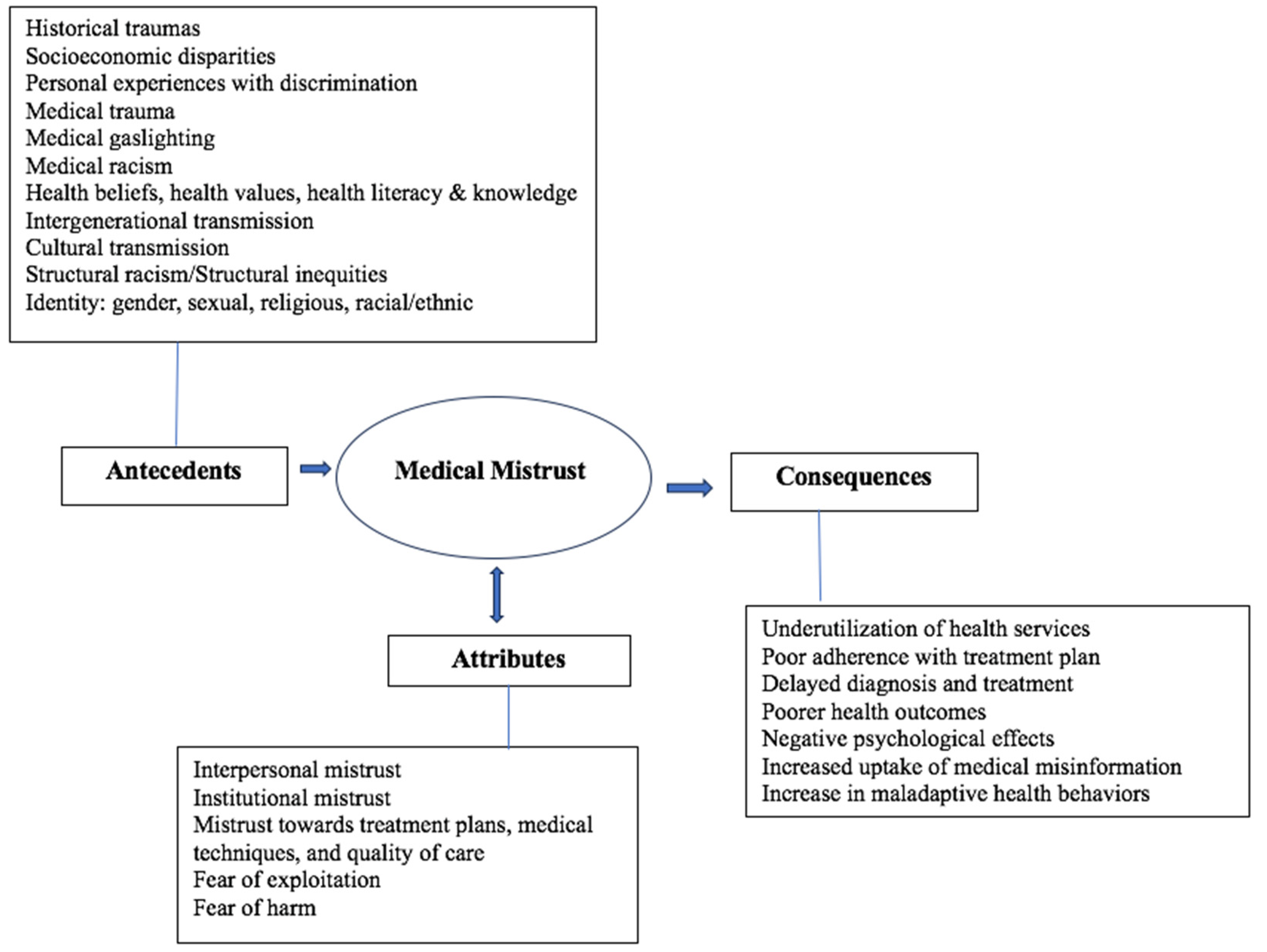 Medical Mistrust: A Concept Analysis[v1] | Preprints.org
