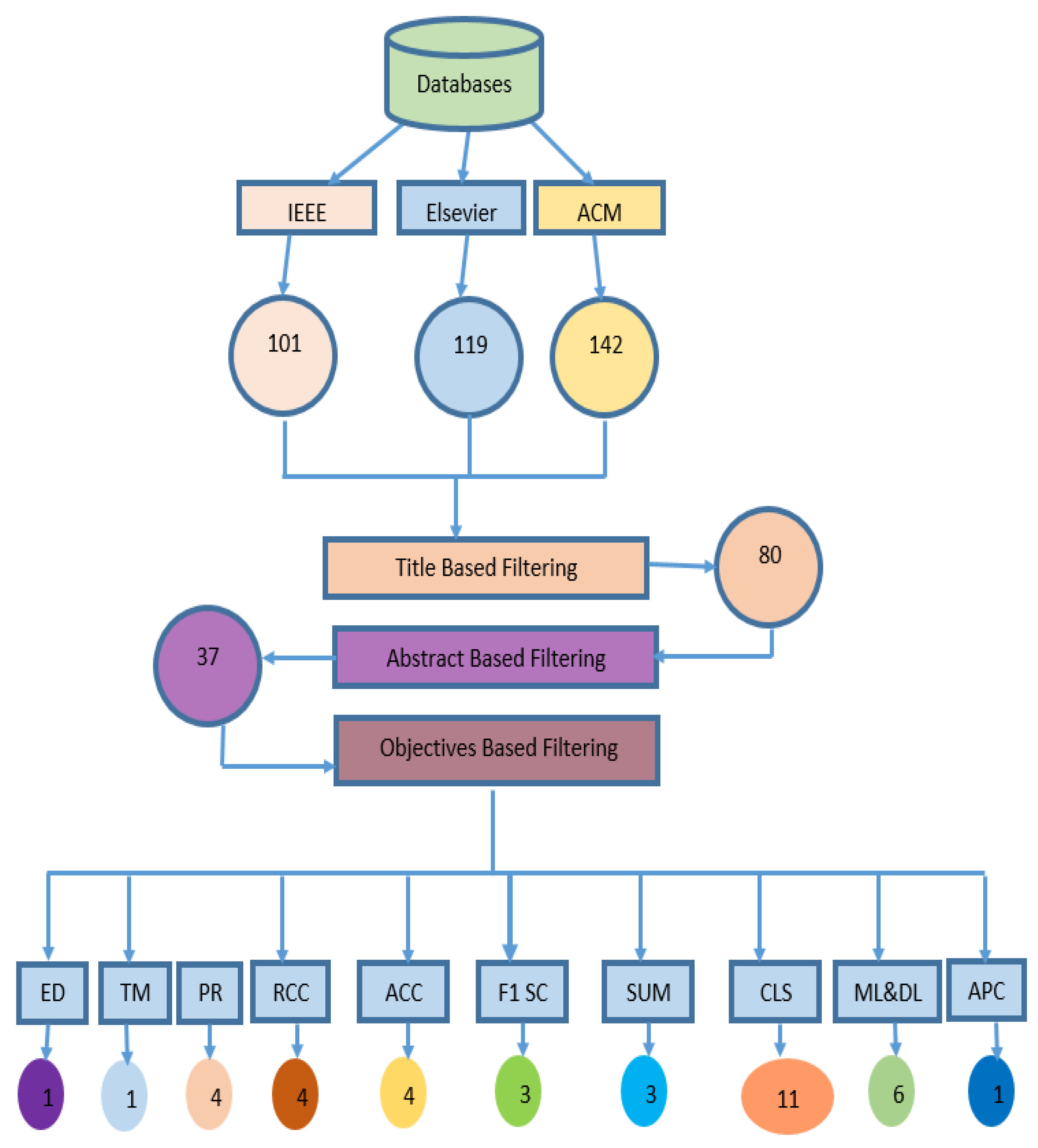 Online Reviews Classification and Summarization: A Comprehensive Analysis[v1] | Preprints.org