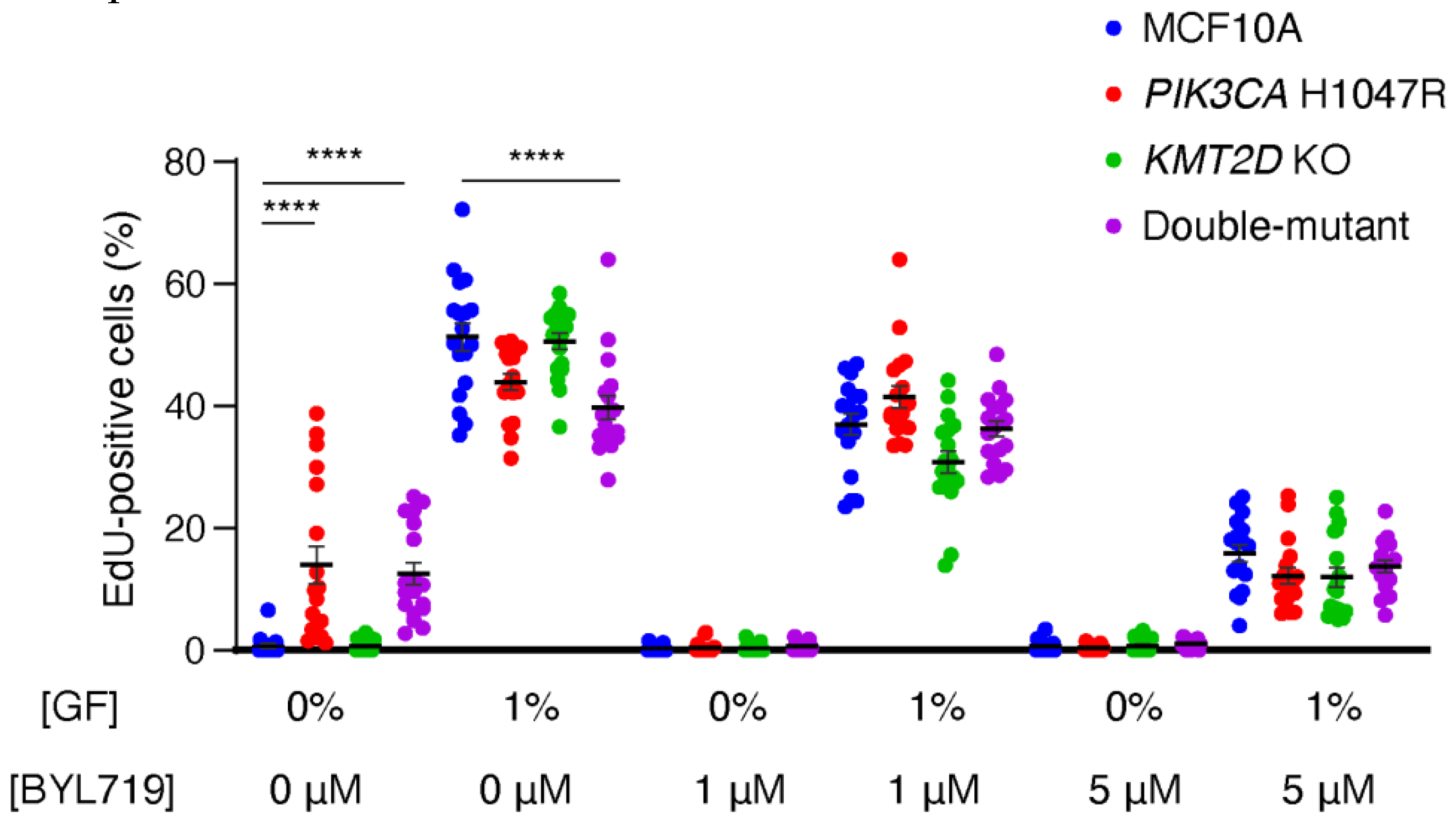 PI 3-Kinase and the Histone Methyl-Transferase KMT2D Collaborate to Induce Arp2/3-Dependent ...