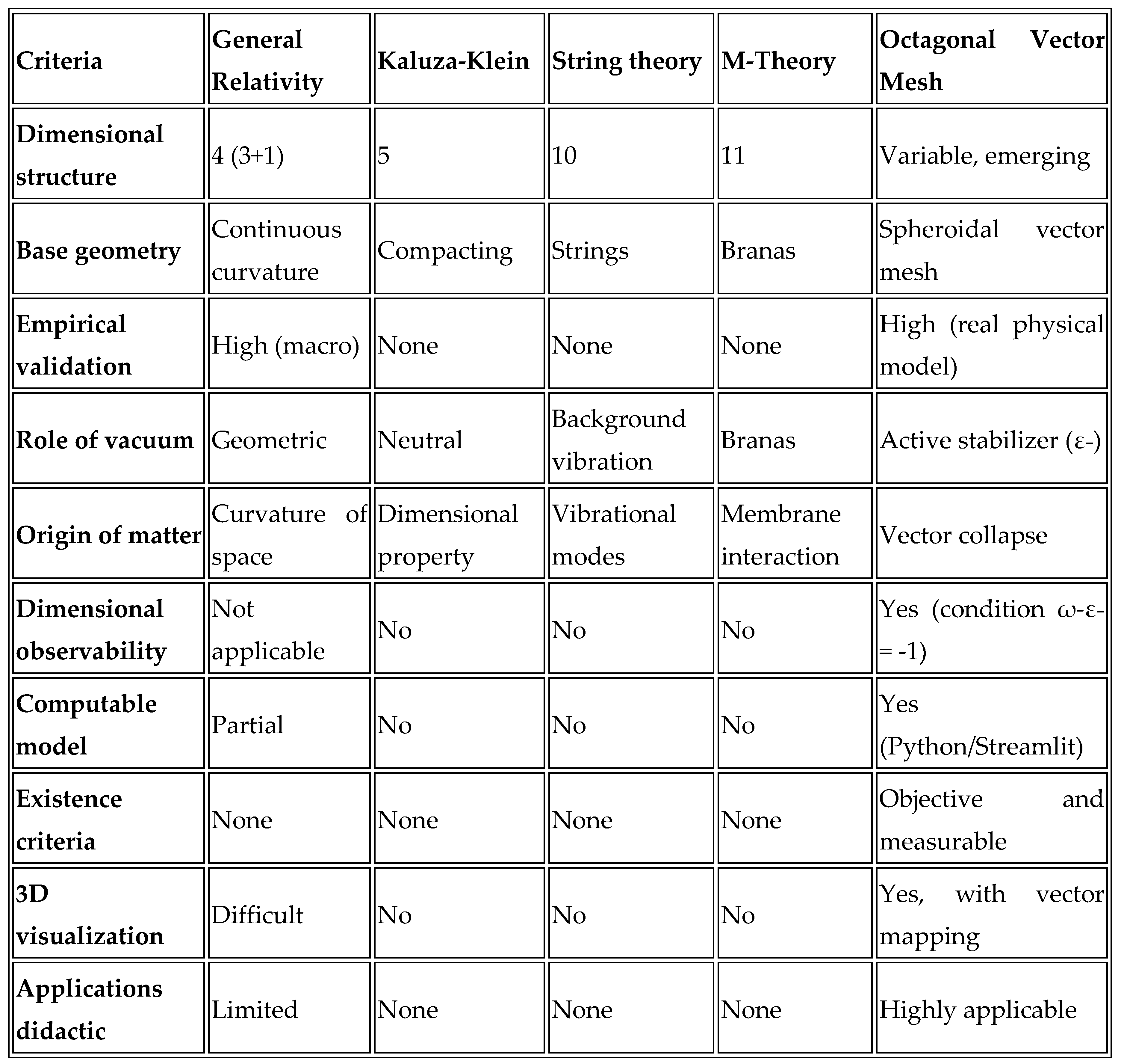 The Octagonal Vector Mesh: A New Dimensional Architecture of Space-Time ...