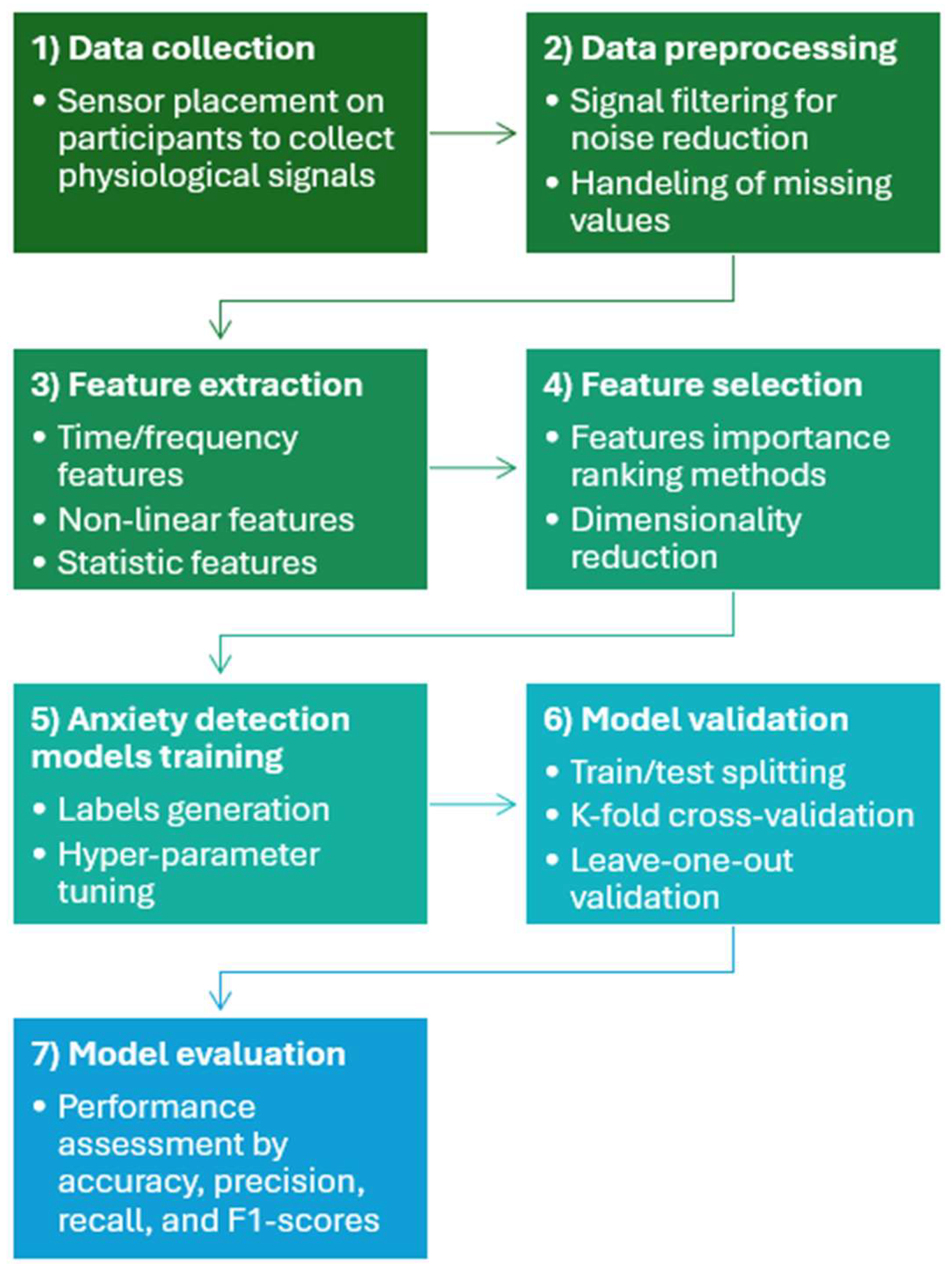 Review of ML Approaches in Anxiety Detection from In-Lab to In-the-Wild ...