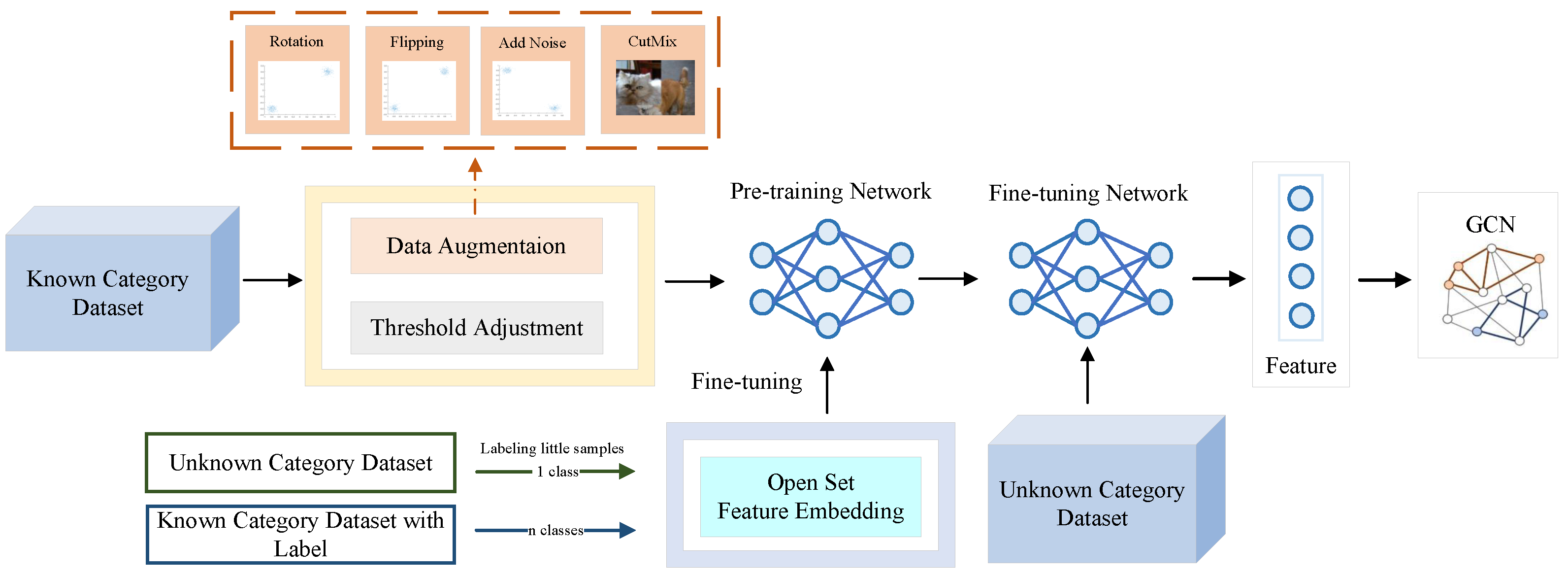 Soamc A Semi Supervised Open Set Recognitionalgorithm For Automatic Modulation Classification 5560