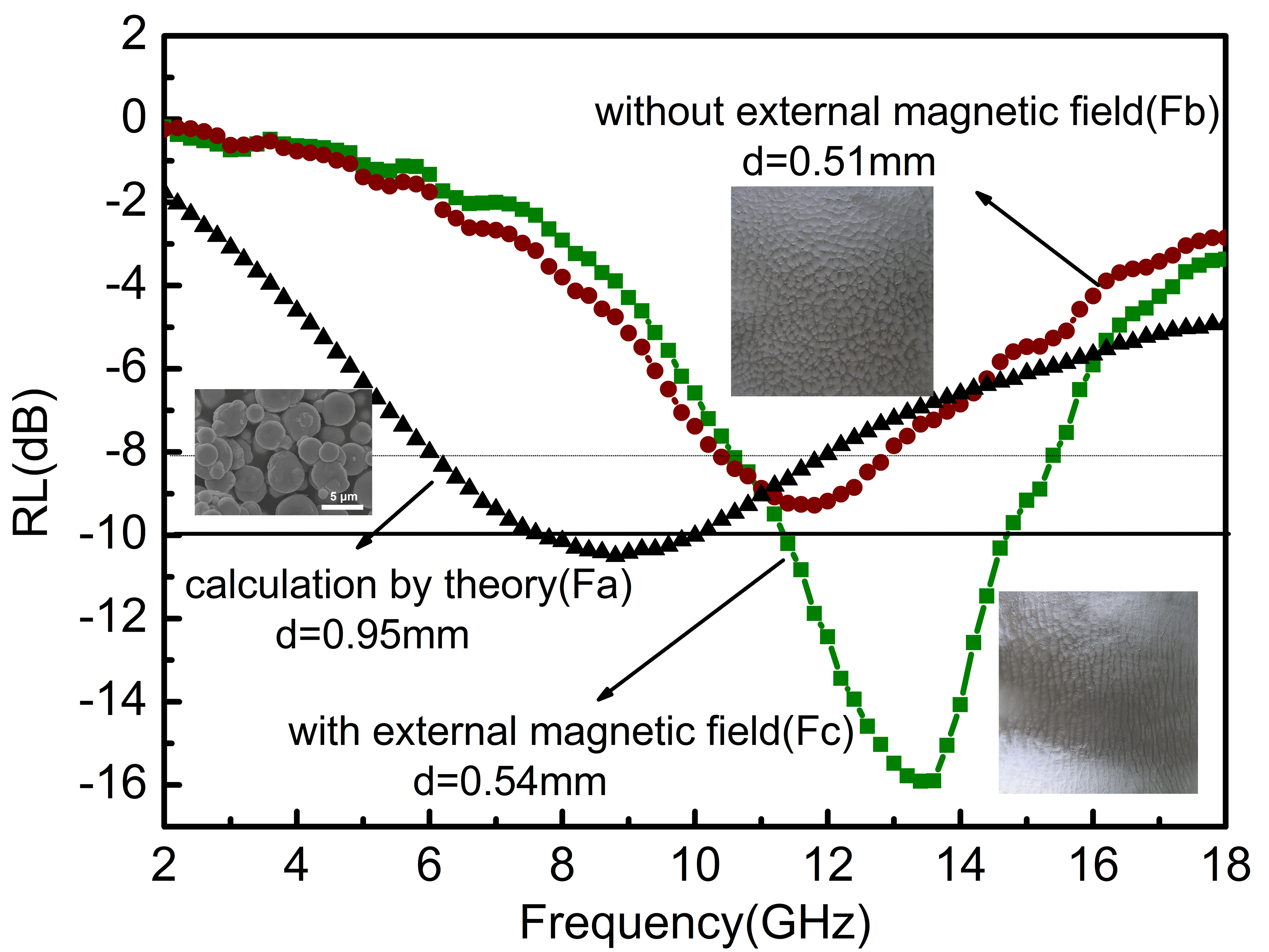 Influence of External Magnetic Field on the Microwave Absorption ...